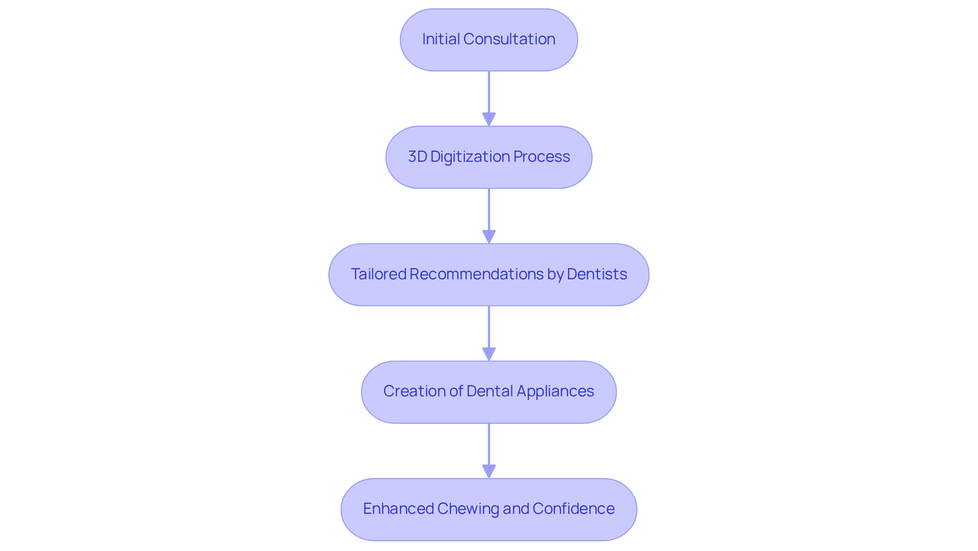 Follow the flowchart to see the steps involved in getting implant-supported dentures. Each box represents a key stage, from the first consultation to enjoying a confident smile.