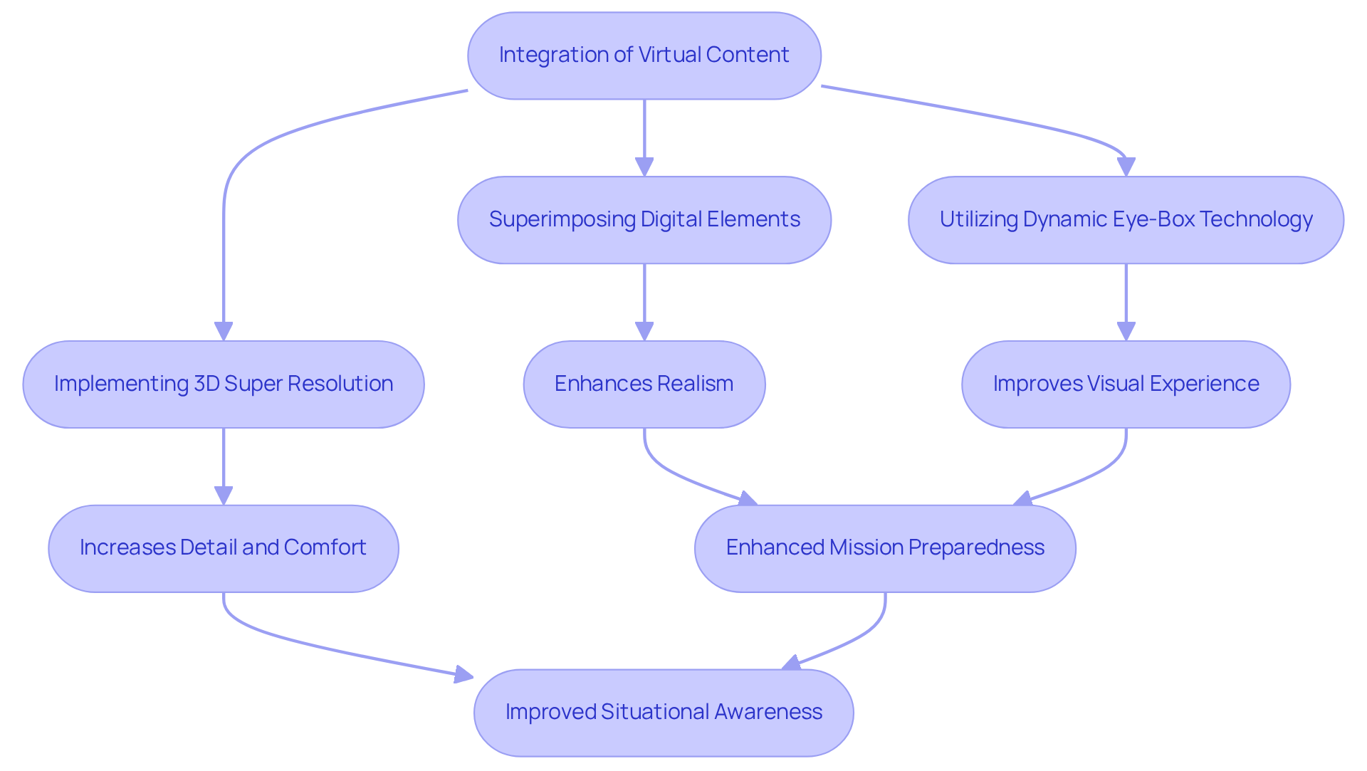 Follow the arrows to see how virtual content is integrated into training. Each step shows how technology enhances the training experience, leading to better preparedness and situational awareness.