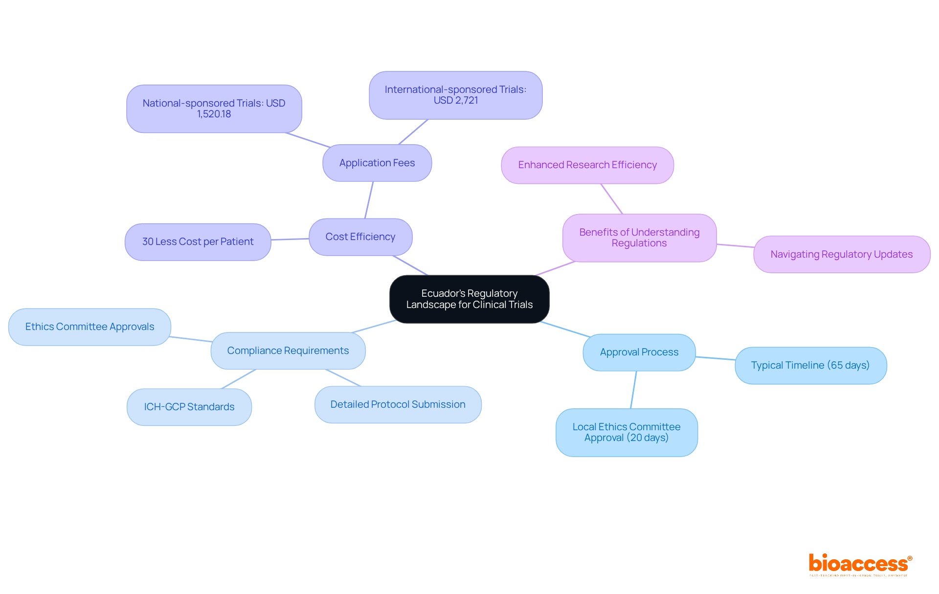 This mindmap starts with the central theme of Ecuador's regulatory landscape for clinical trials. Each branch represents a key area of focus, such as approval processes and compliance requirements. The sub-nodes provide specific details, helping you understand how these elements connect and contribute to the overall landscape.
