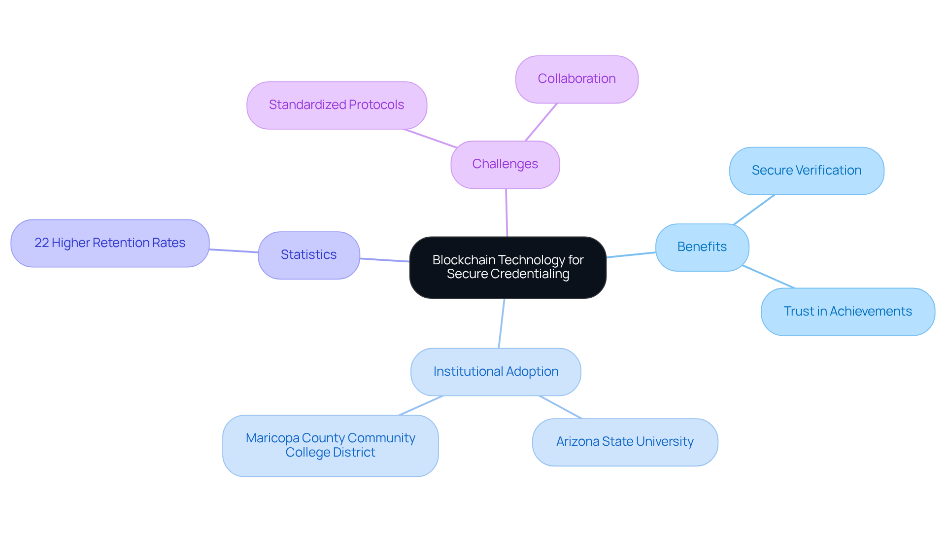 The central node represents the main topic, while the branches show different aspects of how blockchain is changing credentialing in education. Each branch highlights important points, making it easy to see the connections and significance of each area.