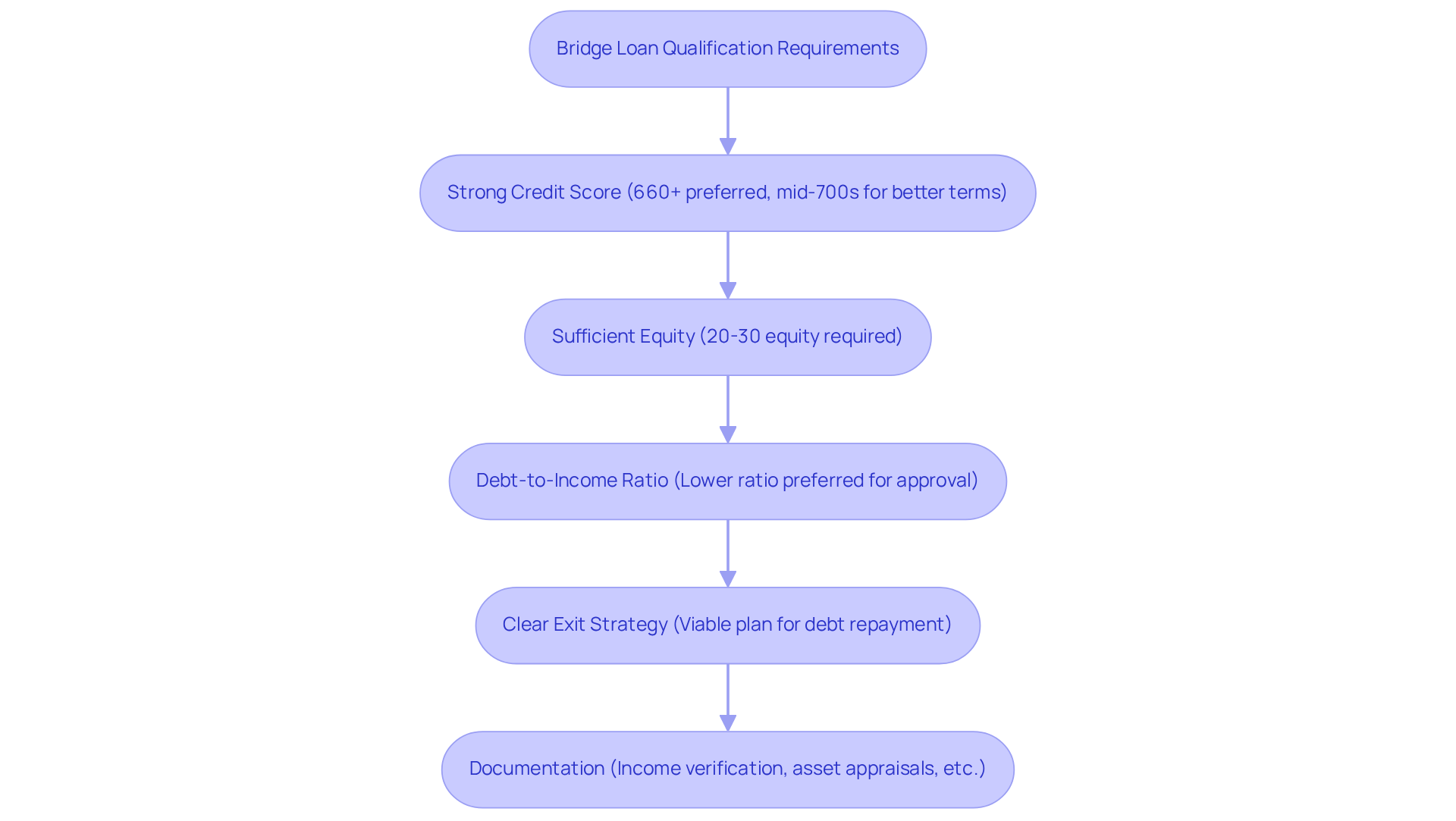 This flowchart outlines the key requirements for securing a bridge loan. Each box represents a critical factor that lenders consider. Follow the arrows to understand how each requirement connects to the overall process of obtaining financing. This flowchart outlines the key requirements for securing a bridge loan. Each box represents a critical factor that lenders consider. Follow the arrows to understand how each requirement connects to the overall process of obtaining financing.