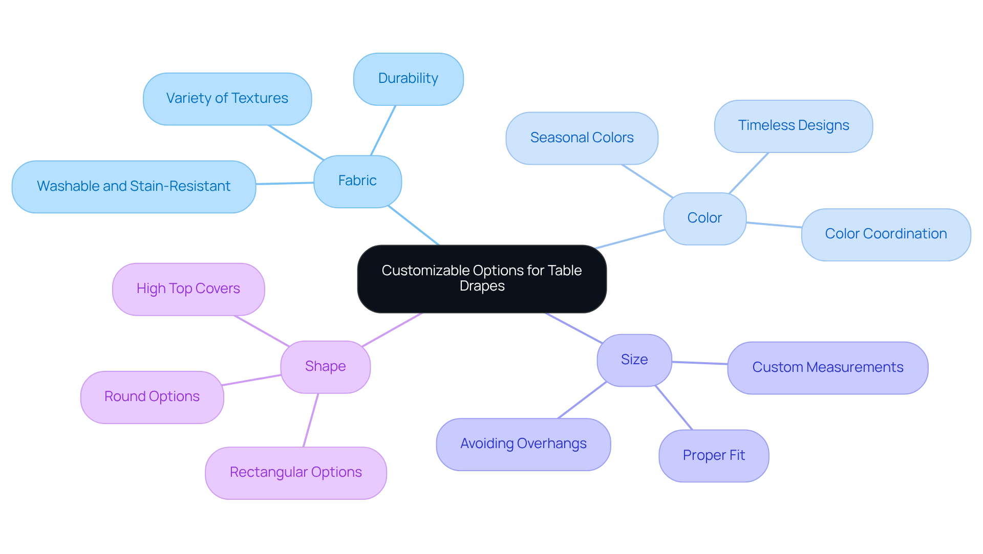 Start at the center with the main theme of customization, then explore each branch to discover the different options and benefits that can enhance your event.