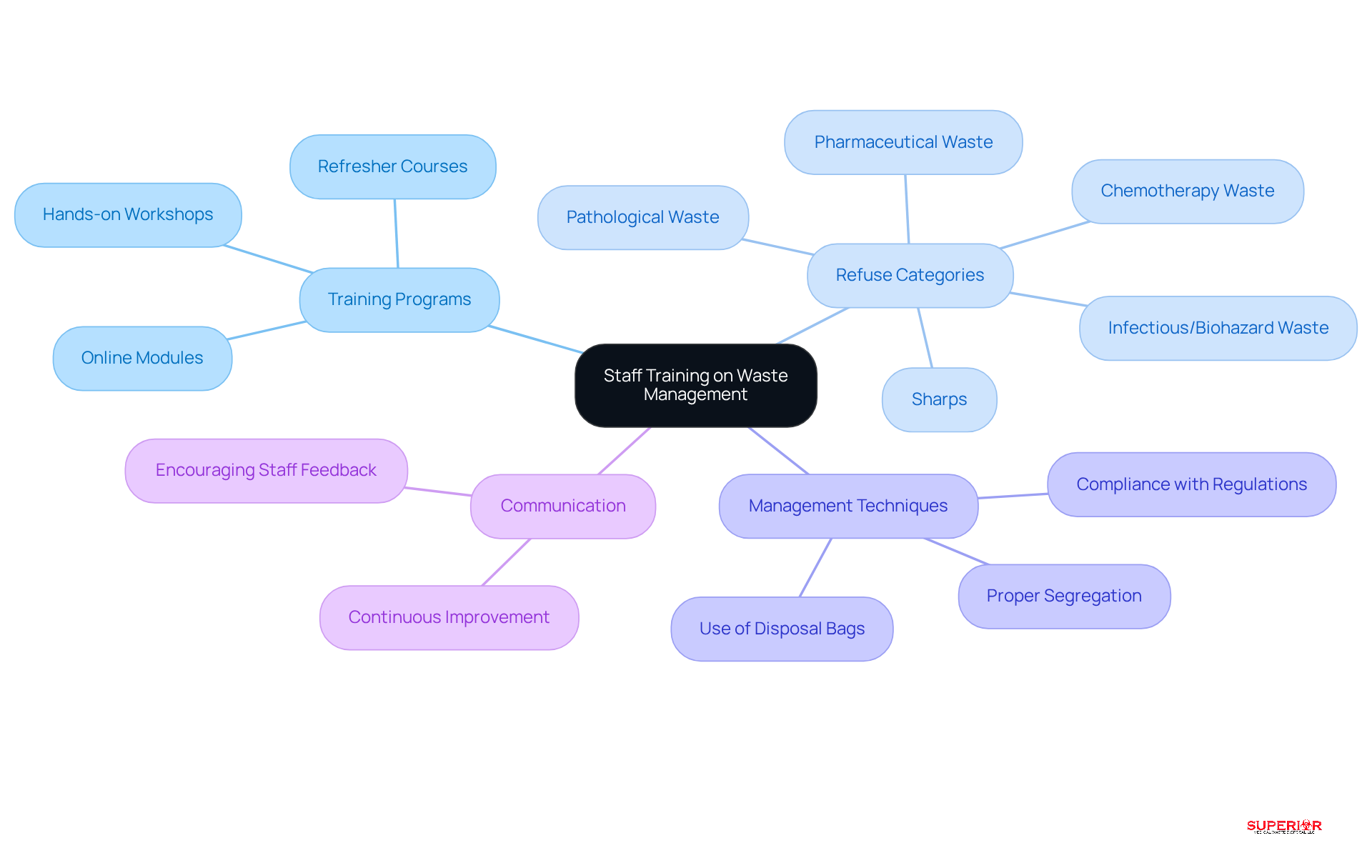 The center represents the main focus of training, while the branches show different aspects of the training program. Each branch leads to specific details, helping you understand how everything connects to improve waste management and compliance.