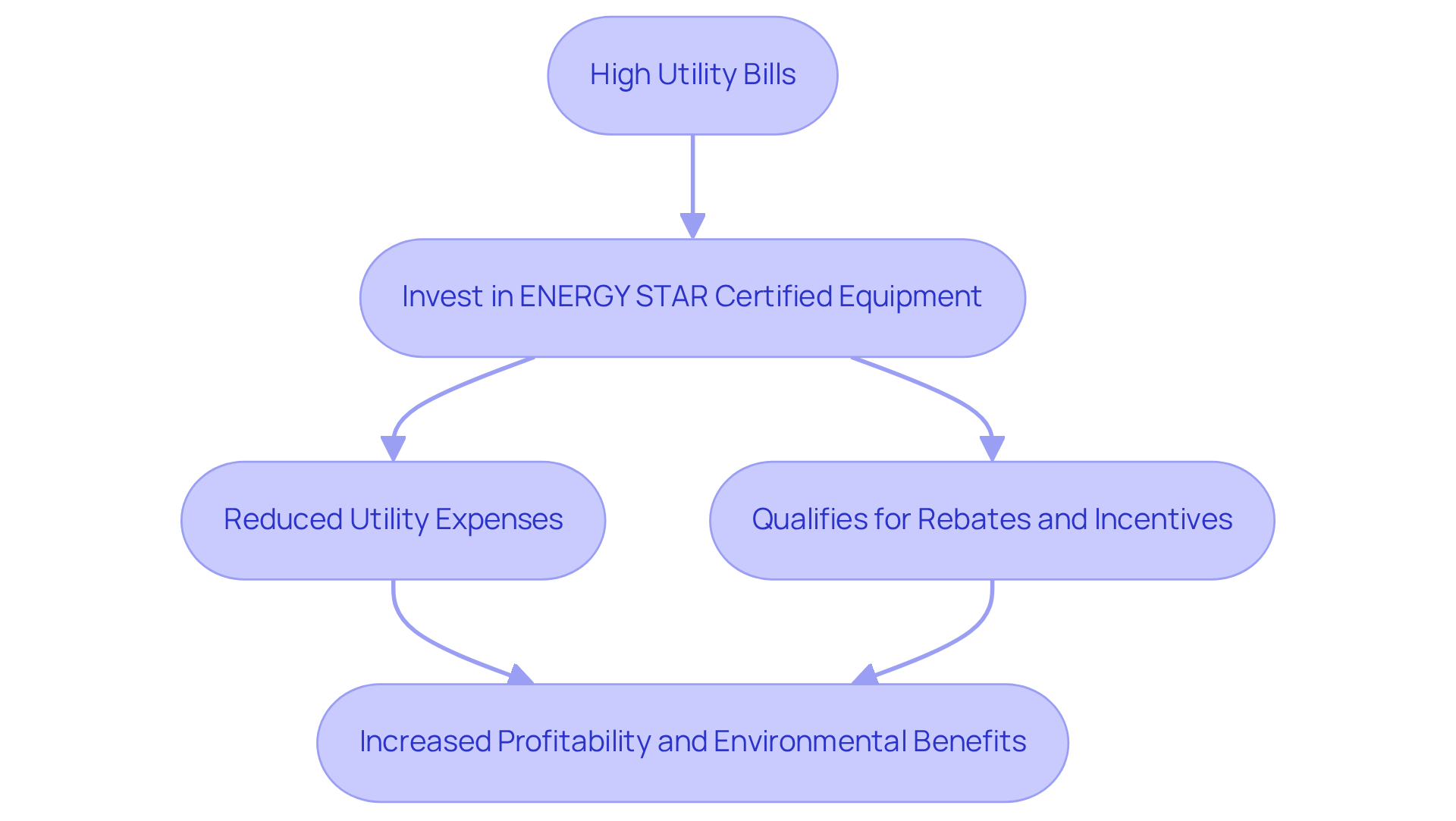 This flowchart shows how to tackle high utility bills by investing in ENERGY STAR products. Each step leads to benefits that enhance your profitability and support the environment. This flowchart shows how to tackle high utility bills by investing in ENERGY STAR products. Each step leads to benefits that enhance your profitability and support the environment.