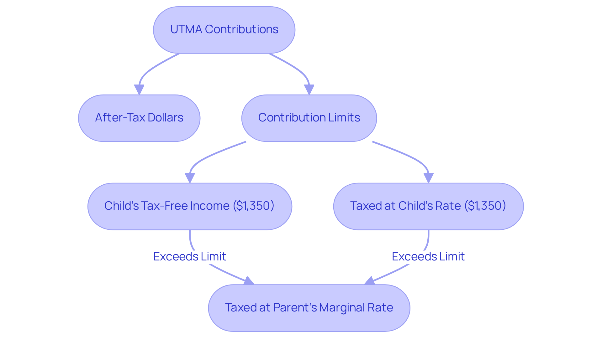 7 Key UTMA Contribution Limits Every Young Parent Should Know - Bright ...