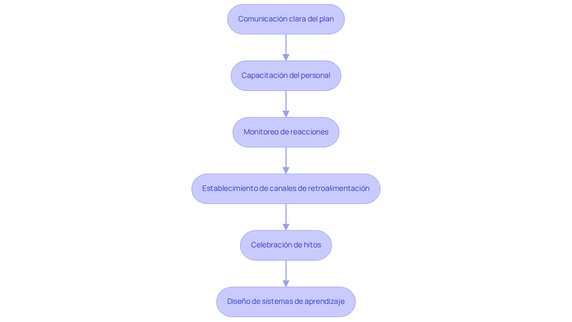 Cada cuadro representa un paso en el proceso de gestión del cambio. Sigue las flechas para ver cómo cada etapa se conecta con la siguiente, desde la comunicación inicial hasta la celebración de logros.