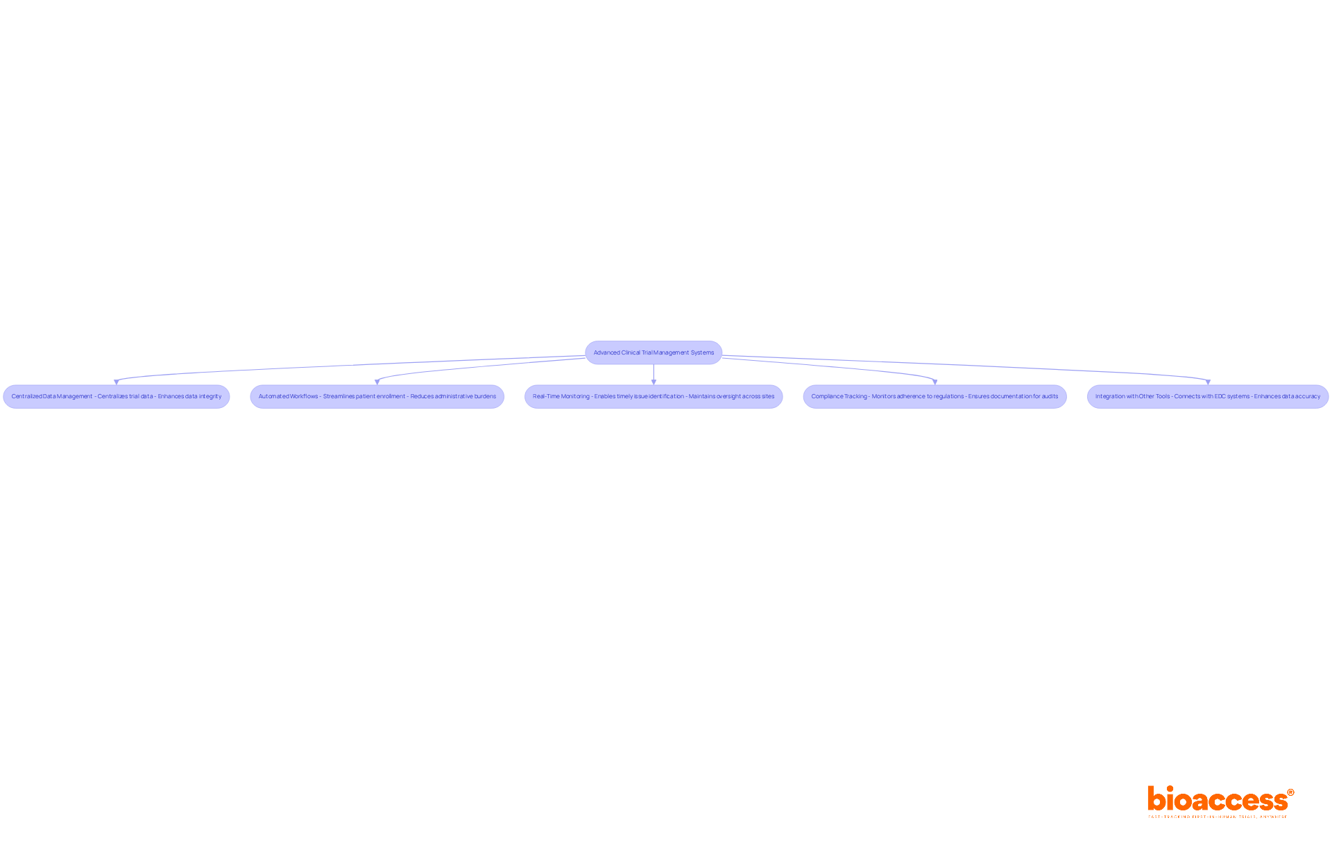 Each box represents a crucial practice for enhancing clinical trials. Follow the arrows to see how each practice contributes to the overall efficiency and effectiveness of clinical trial management.