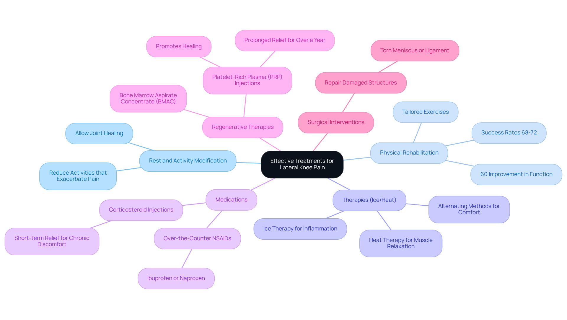 This mindmap starts with the main topic in the center and branches out to show different treatment options. Each branch represents a category of treatment, and the sub-branches provide more details about specific methods or benefits. This layout helps you see all your options at a glance and understand how they connect to managing lateral knee pain. This mindmap starts with the main topic in the center and branches out to show different treatment options. Each branch represents a category of treatment, and the sub-branches provide more details about specific methods or benefits. This layout helps you see all your options at a glance and understand how they connect to managing lateral knee pain.