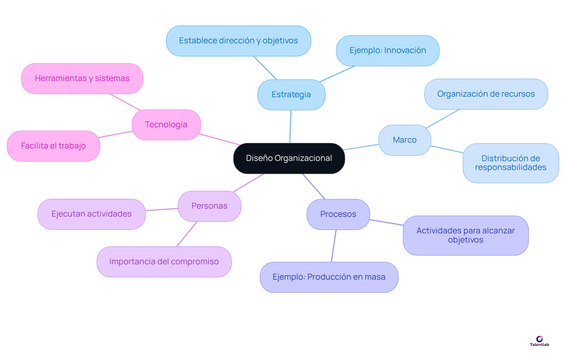 Este mapa mental muestra los componentes esenciales del diseño organizacional. Comienza en el centro con el concepto principal y sigue las ramas para explorar cada elemento clave y su importancia en la eficiencia organizacional.