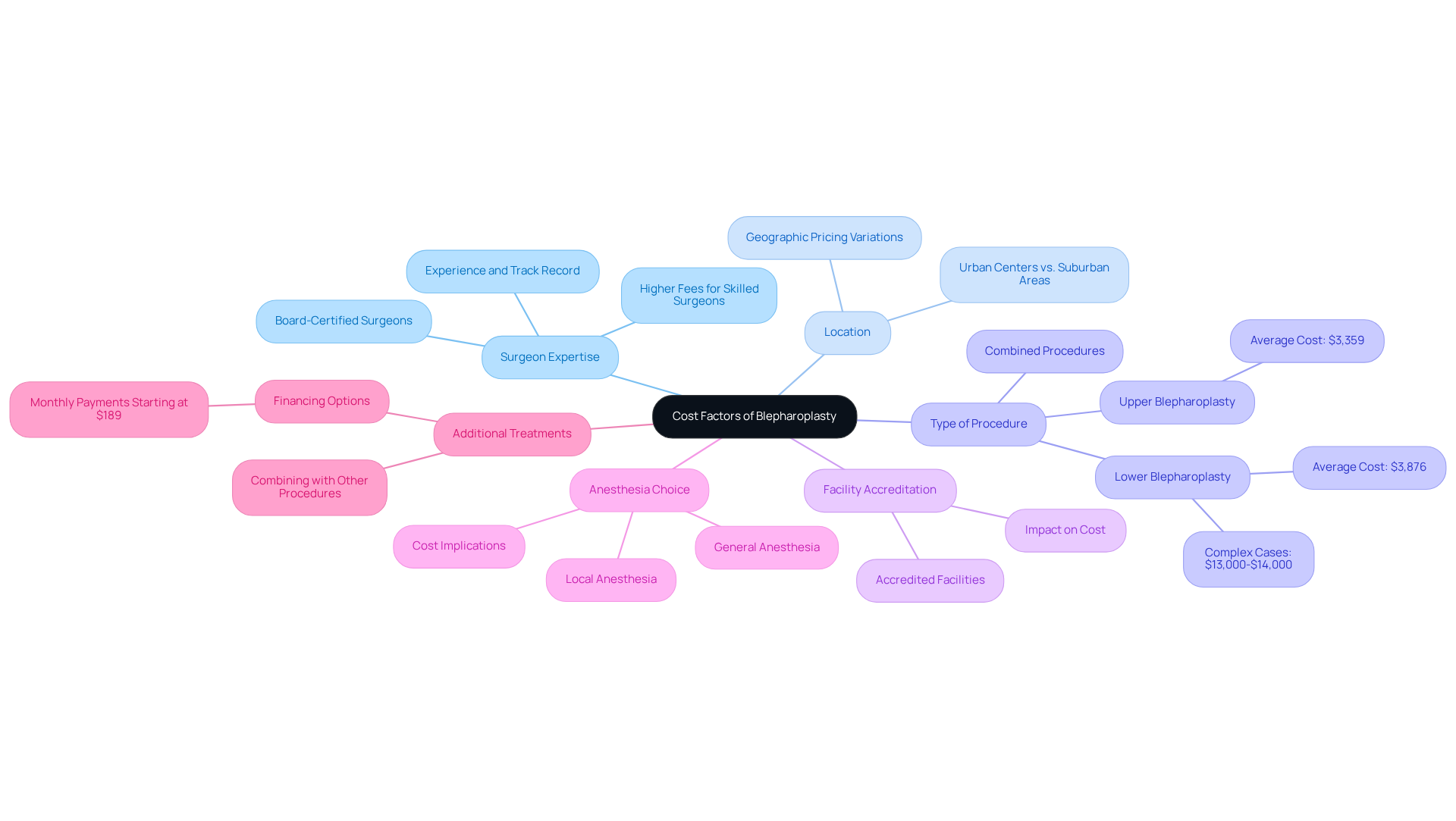 Este mapa mental ilustra los diversos factores que influyen en el costo de la blefaroplastia. Cada rama representa un área clave que afecta el precio, y las subramas ofrecen información más detallada. Cuanto más explore, más claro quedará cómo estos elementos interactúan para determinar el costo total. This mindmap illustrates the various factors that influence the cost of blepharoplasty. Each branch represents a key area that affects pricing, and the sub-branches provide more detailed insights. The more you explore, the clearer it becomes how these elements work together to shape the overall cost.