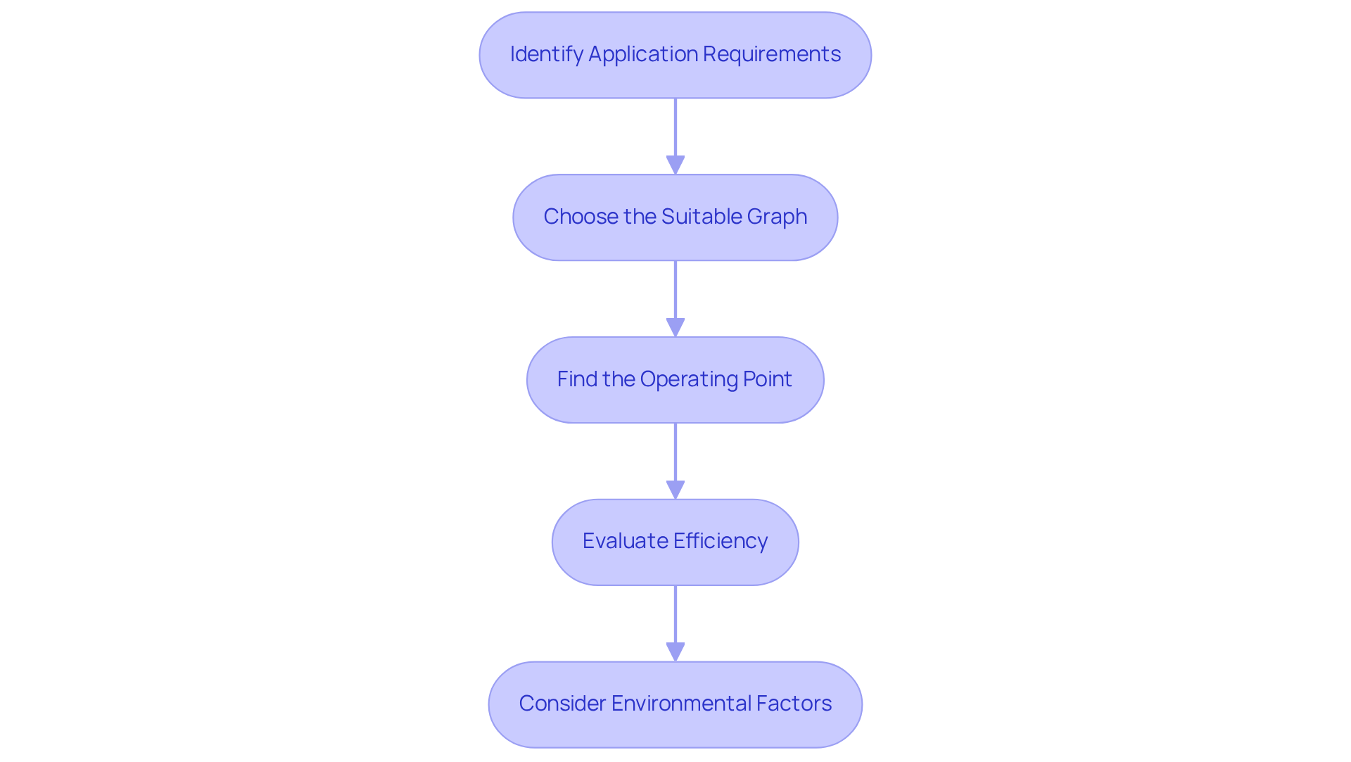 Each box represents a step in the analysis process. Follow the arrows to see how each step leads to the next, helping you understand how to effectively utilize axial fans in various applications.