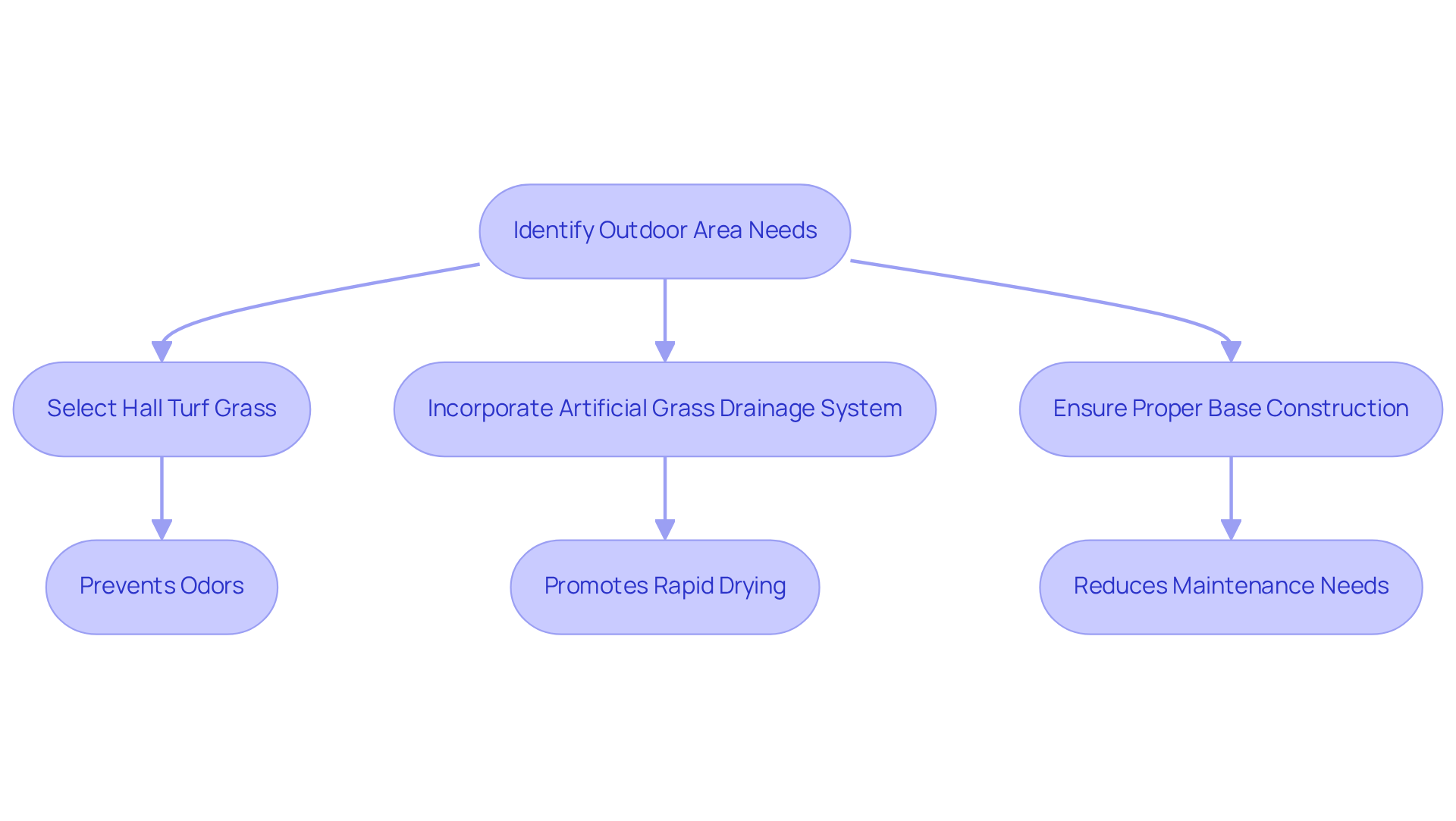 This flowchart guides you through the steps to create a safe and hygienic outdoor space for pets and children. Each box represents a key action, and the arrows show how to progress from one step to the next, ensuring you cover all necessary aspects for optimal results. This flowchart guides you through the steps to create a safe and hygienic outdoor space for pets and children. Each box represents a key action, and the arrows show how to progress from one step to the next, ensuring you cover all necessary aspects for optimal results.