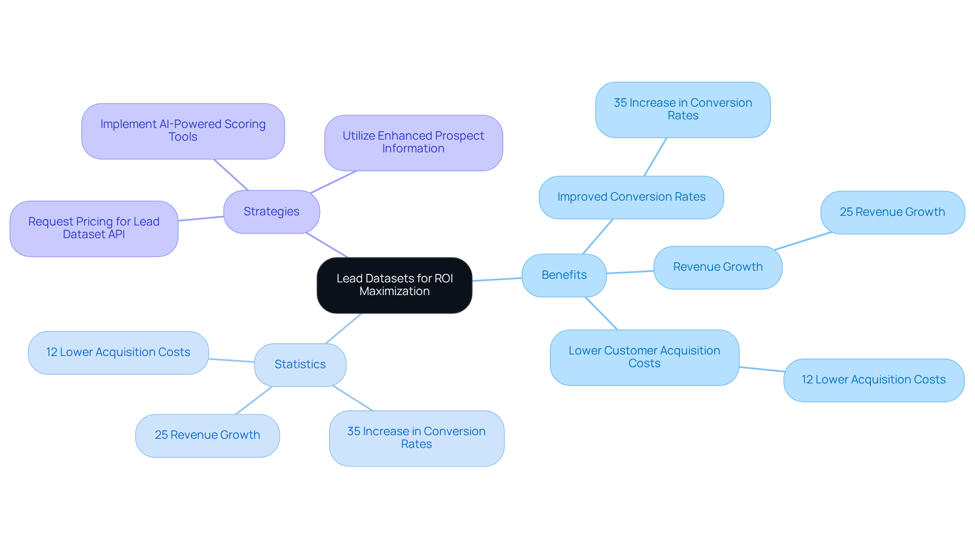 The central node represents the main topic, while branches show the benefits and statistics related to lead datasets. Each color-coded branch helps you easily identify different aspects of how these datasets can maximize ROI.