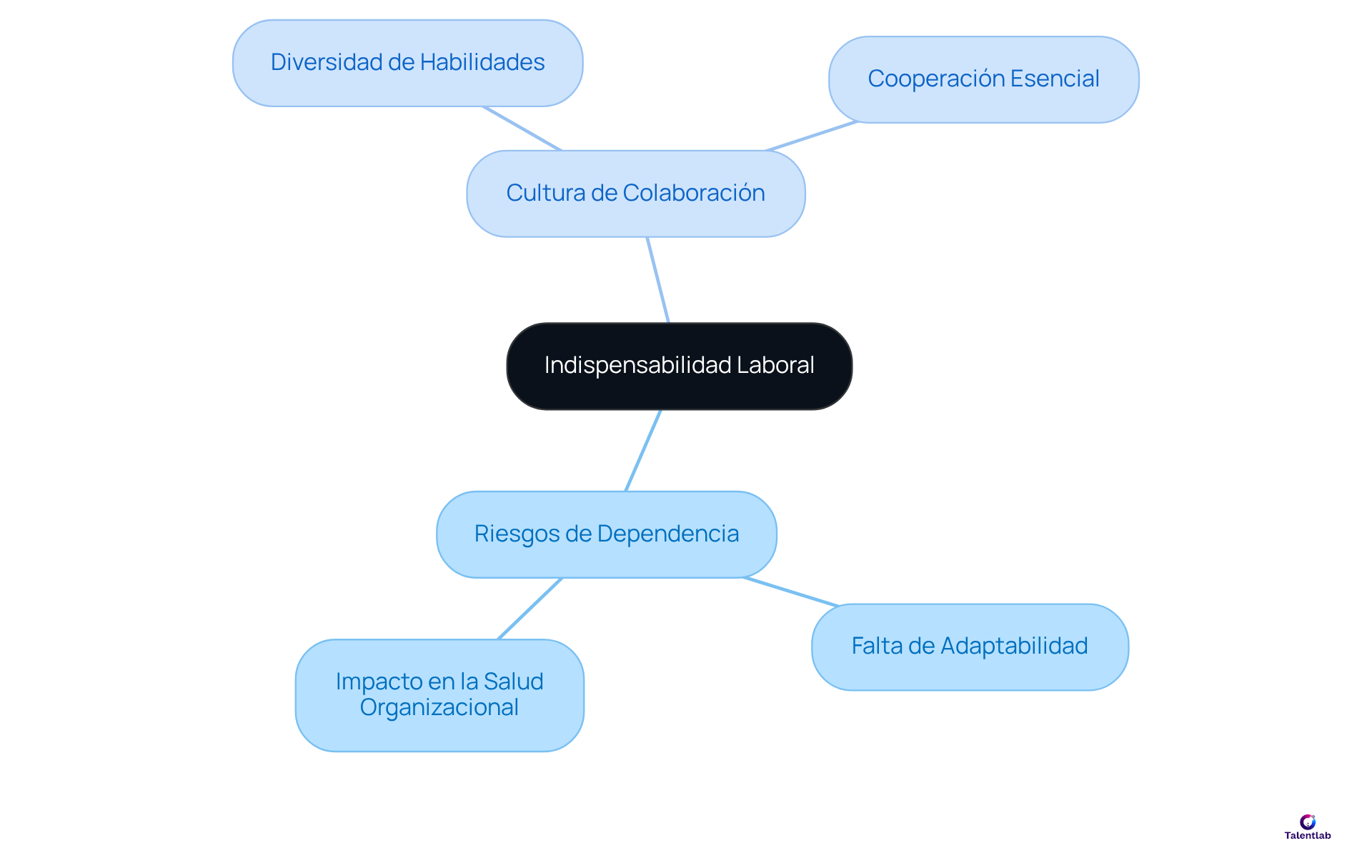 El mapa comienza con la idea central de la indispensabilidad laboral y se ramifica en riesgos y beneficios. Cada rama muestra cómo las organizaciones están cambiando su enfoque hacia un entorno más colaborativo y flexible.