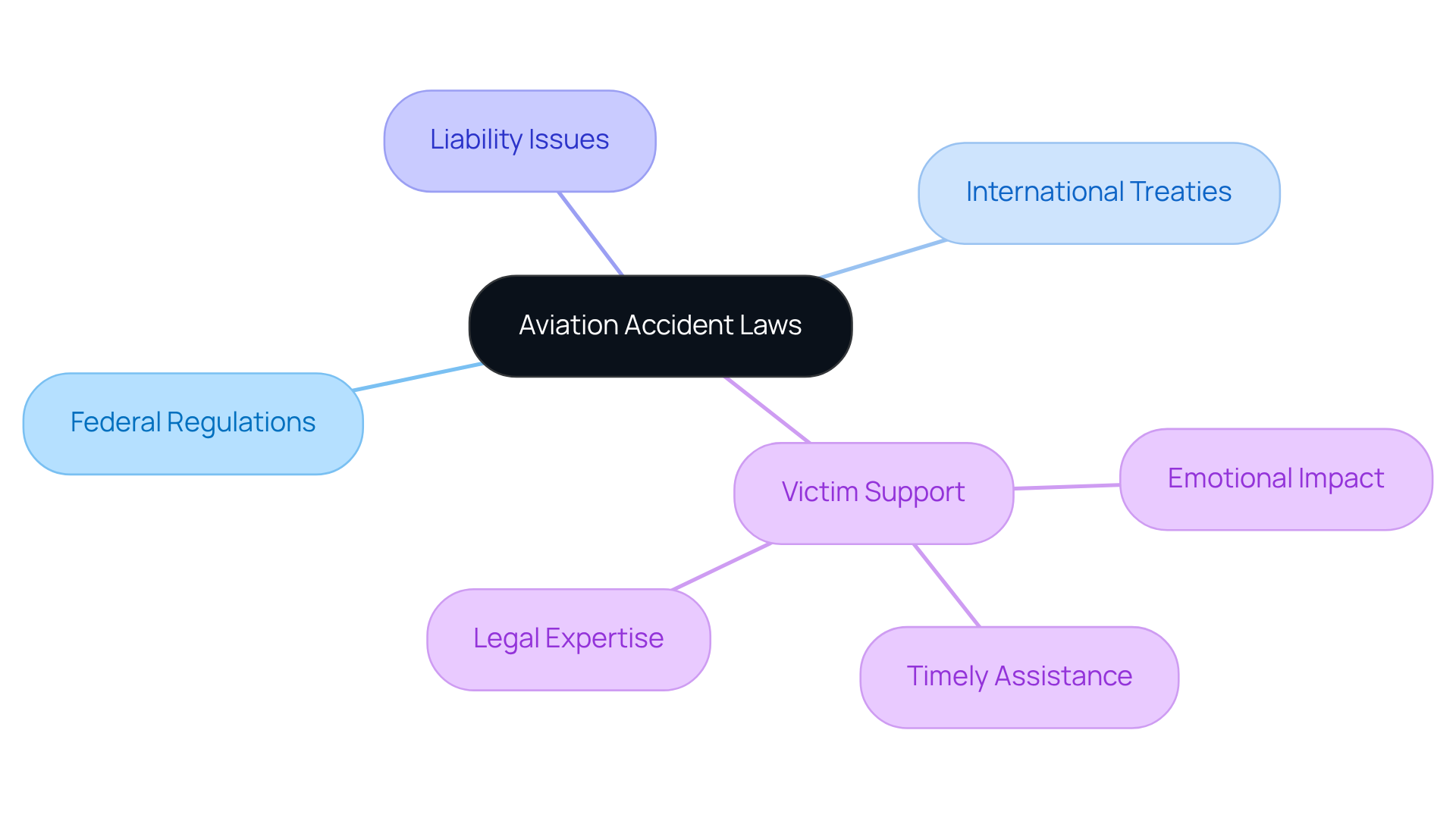 The central node represents the main topic, while branches show different aspects of aviation laws and their impact on victims. Follow the branches to explore how these elements connect and the support available for those affected. The central node represents the main topic, while branches show different aspects of aviation laws and their impact on victims. Follow the branches to explore how these elements connect and the support available for those affected.
