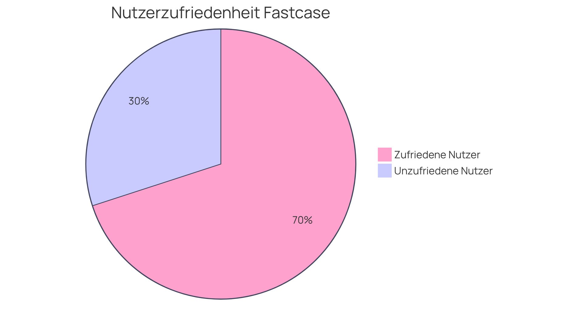Das Diagramm zeigt, wie viele Nutzer mit Fastcase zufrieden sind. Ein großer Teil (70 %) ist glücklich mit der Plattform, während der kleinere Teil (30 %) nicht zufrieden ist. Das Diagramm zeigt, wie viele Nutzer mit Fastcase zufrieden sind. Ein großer Teil (70 %) ist glücklich mit der Plattform, während der kleinere Teil (30 %) nicht zufrieden ist.