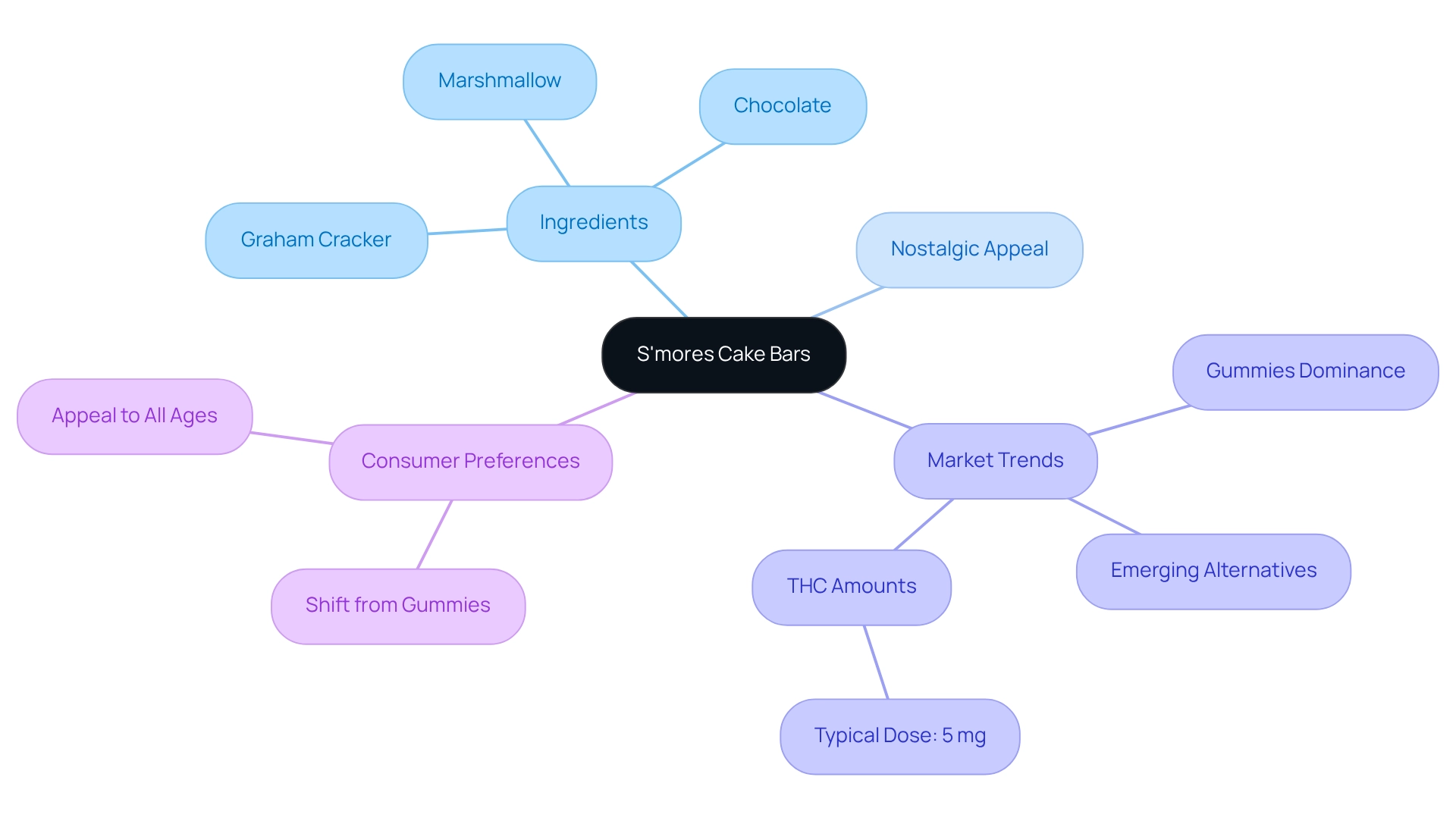 The central node represents the s'mores cake bars. Each branch shows a different aspect: the ingredients that make them delicious, their nostalgic charm, how they fit into current market trends, and what consumers are looking for. The central node represents the s'mores cake bars. Each branch shows a different aspect: the ingredients that make them delicious, their nostalgic charm, how they fit into current market trends, and what consumers are looking for.
