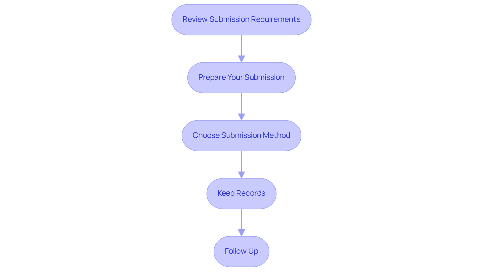 Each box represents a step in the submission process. Follow the arrows to see the order in which you should complete each task, ensuring you don't miss any important actions.