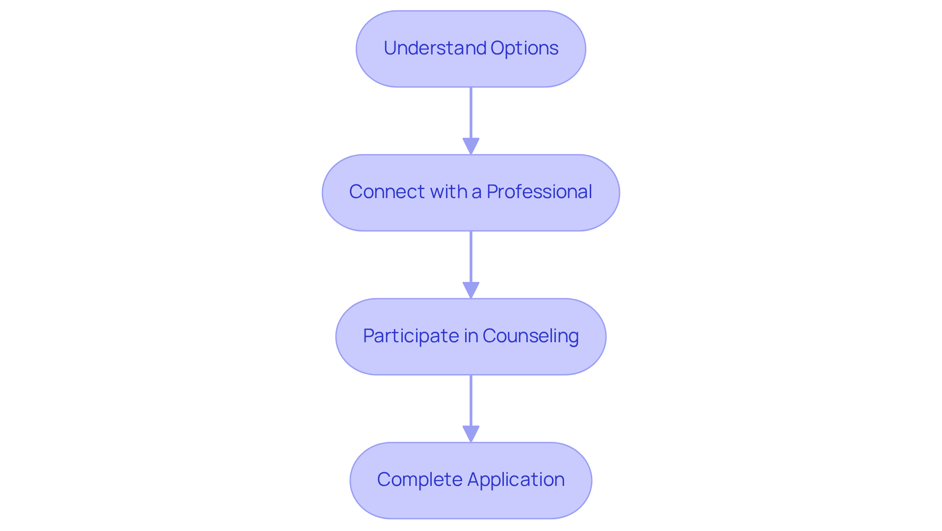 This flowchart outlines the steps you should take when considering a reverse mortgage. Start by understanding your options, then connect with a professional for personalized advice. Next, participate in counseling to clarify the process, and finally, complete your application. Follow the arrows to see how each step leads to the next!