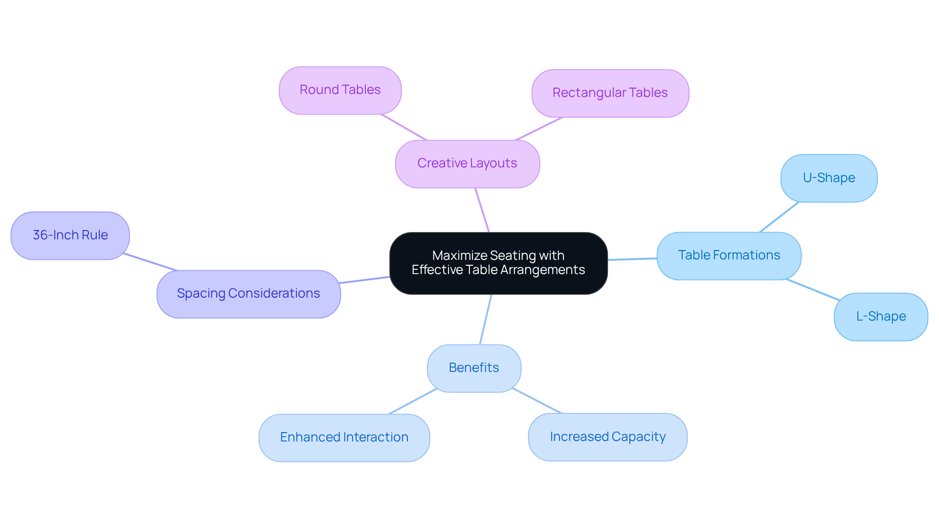 The center shows the main goal of maximizing seating. Follow the branches to explore different table shapes, their benefits, and important spacing tips to create a successful event layout. The center shows the main goal of maximizing seating. Follow the branches to explore different table shapes, their benefits, and important spacing tips to create a successful event layout.
