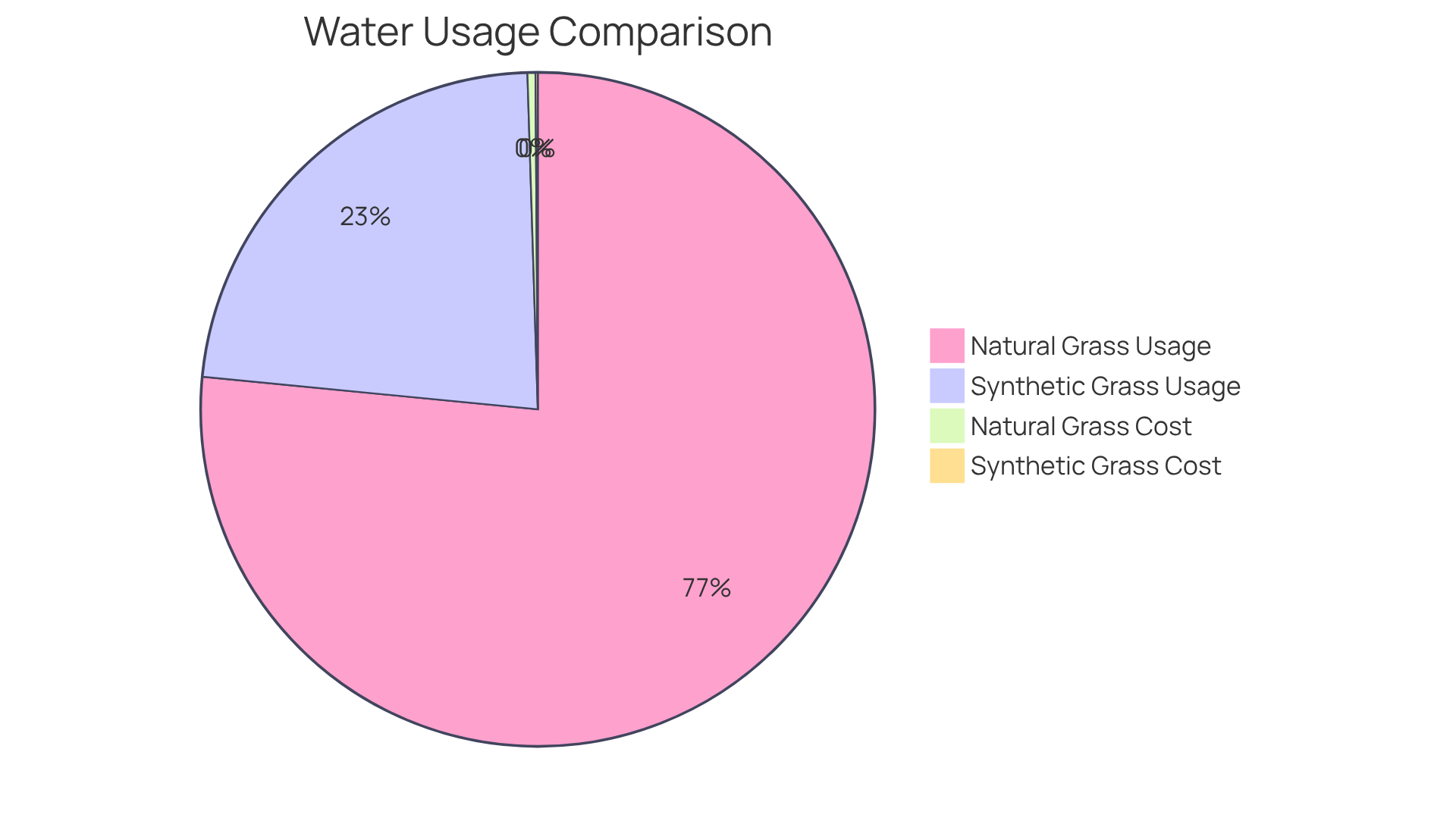 This chart shows how much water is used by natural grass compared to synthetic grass. The larger slice represents natural grass, which uses significantly more water. The smaller slice shows how much synthetic grass uses, highlighting its efficiency. The cost comparison section illustrates the financial savings when choosing synthetic grass, making it a smart choice for homeowners. This chart shows how much water is used by natural grass compared to synthetic grass. The larger slice represents natural grass, which uses significantly more water. The smaller slice shows how much synthetic grass uses, highlighting its efficiency. The cost comparison section illustrates the financial savings when choosing synthetic grass, making it a smart choice for homeowners.