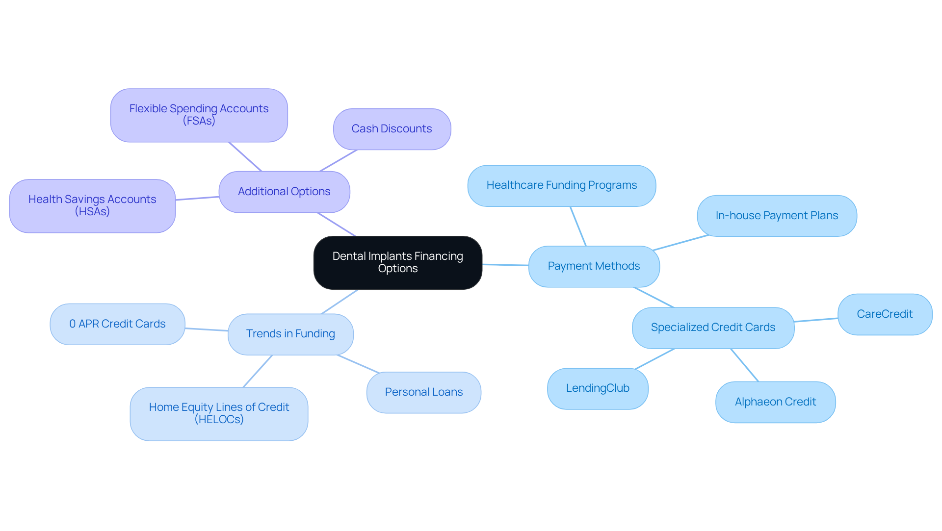 This mindmap shows the different ways you can finance dental implants. Start at the center with the main topic, then follow the branches to see various payment methods and trends. Each branch represents a different option to help you manage the costs of dental implants.