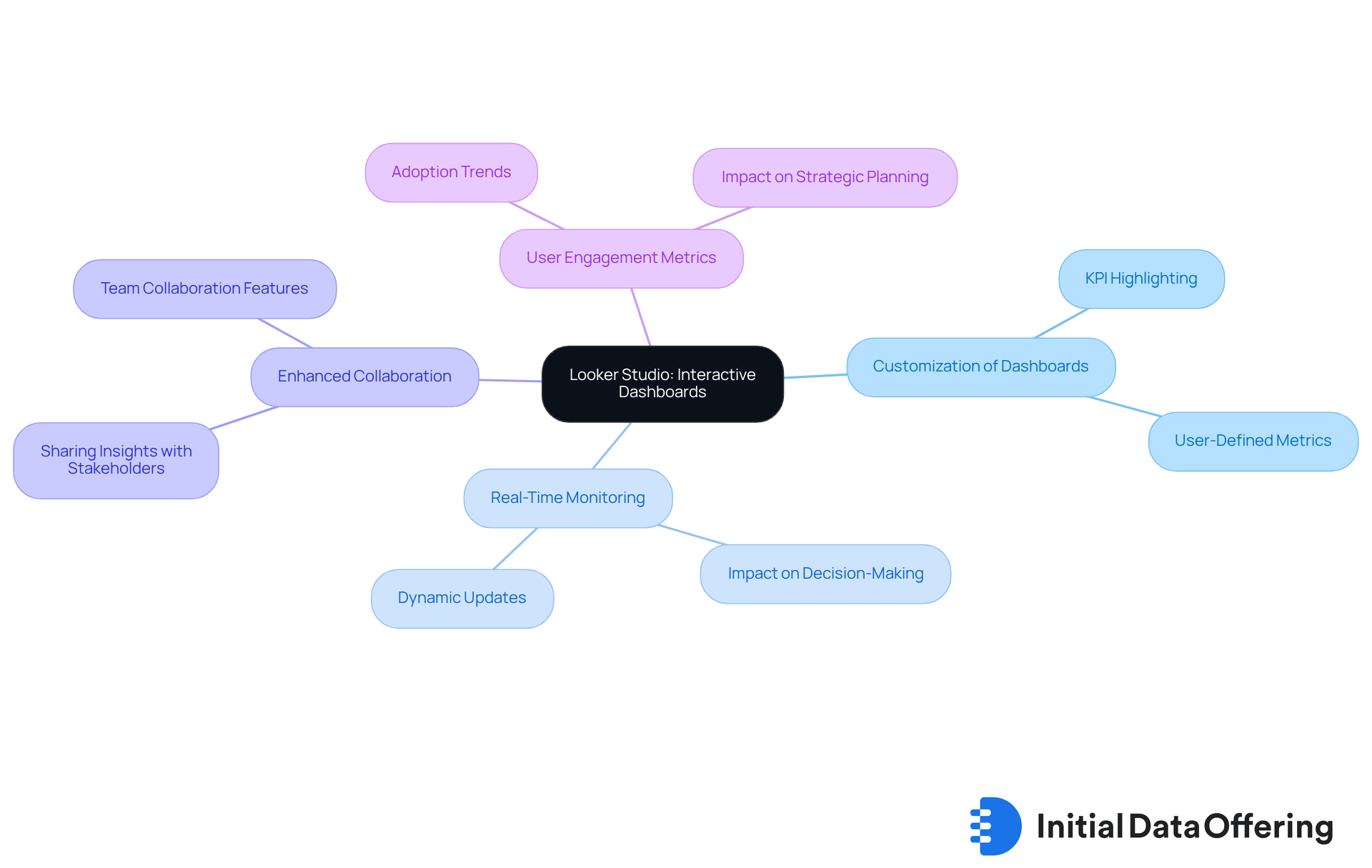 The central node represents Looker Studio, while the branches show its key features. Each sub-branch provides more detail about how these features impact data reporting and strategic planning.