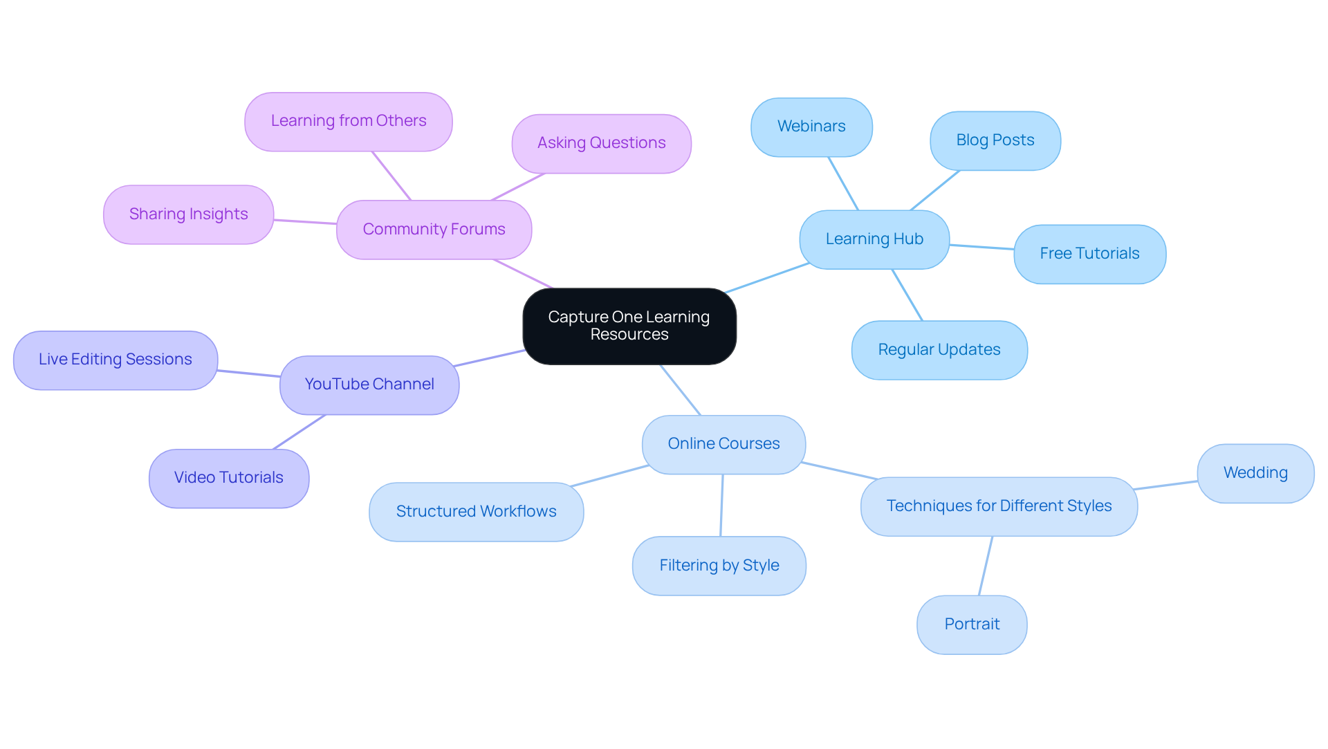 The center represents the main topic of learning resources. Follow the branches to discover various resources available to improve your photography skills with Capture One. Each category contains specific features or types of content to help you get the most out of your learning experience.