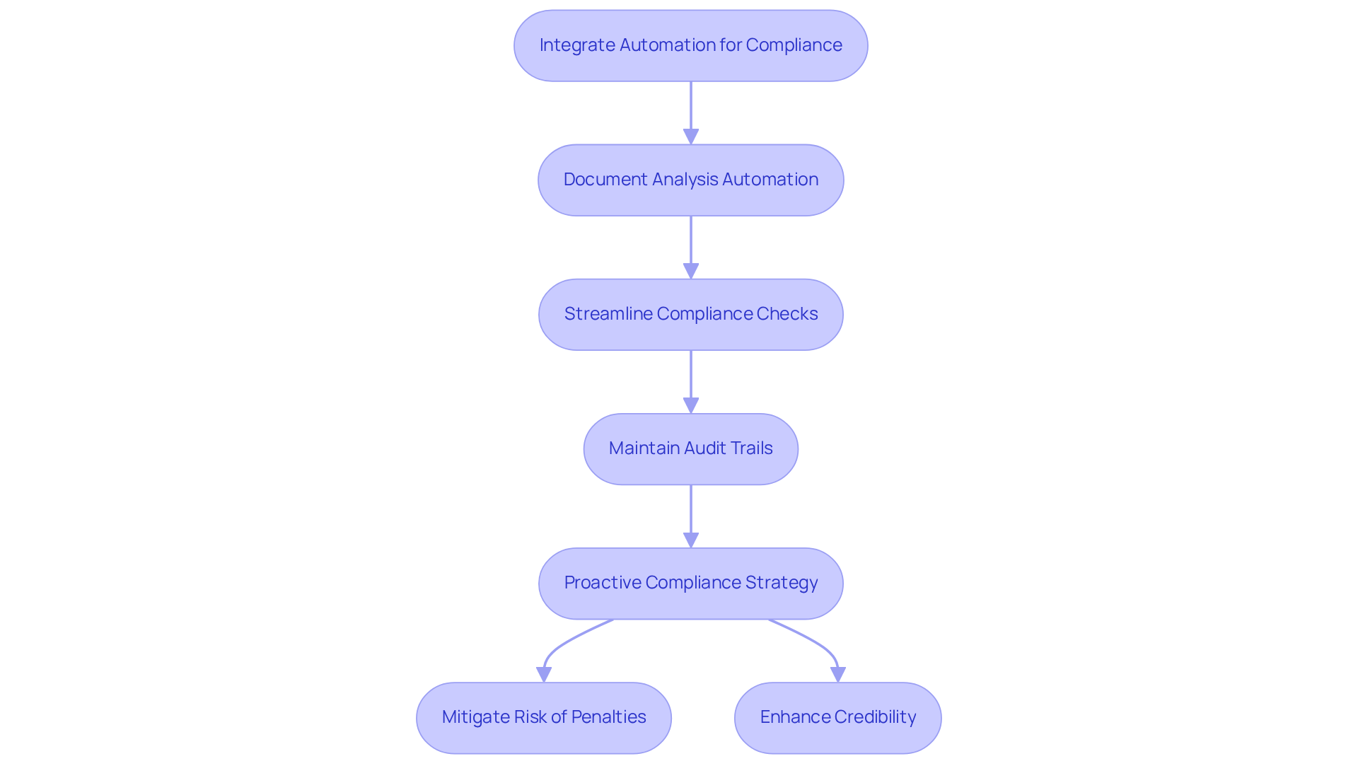 Follow the arrows to see how integrating automation helps maintain compliance. Each step shows a key action and its benefits, leading to a more efficient and credible compliance strategy.