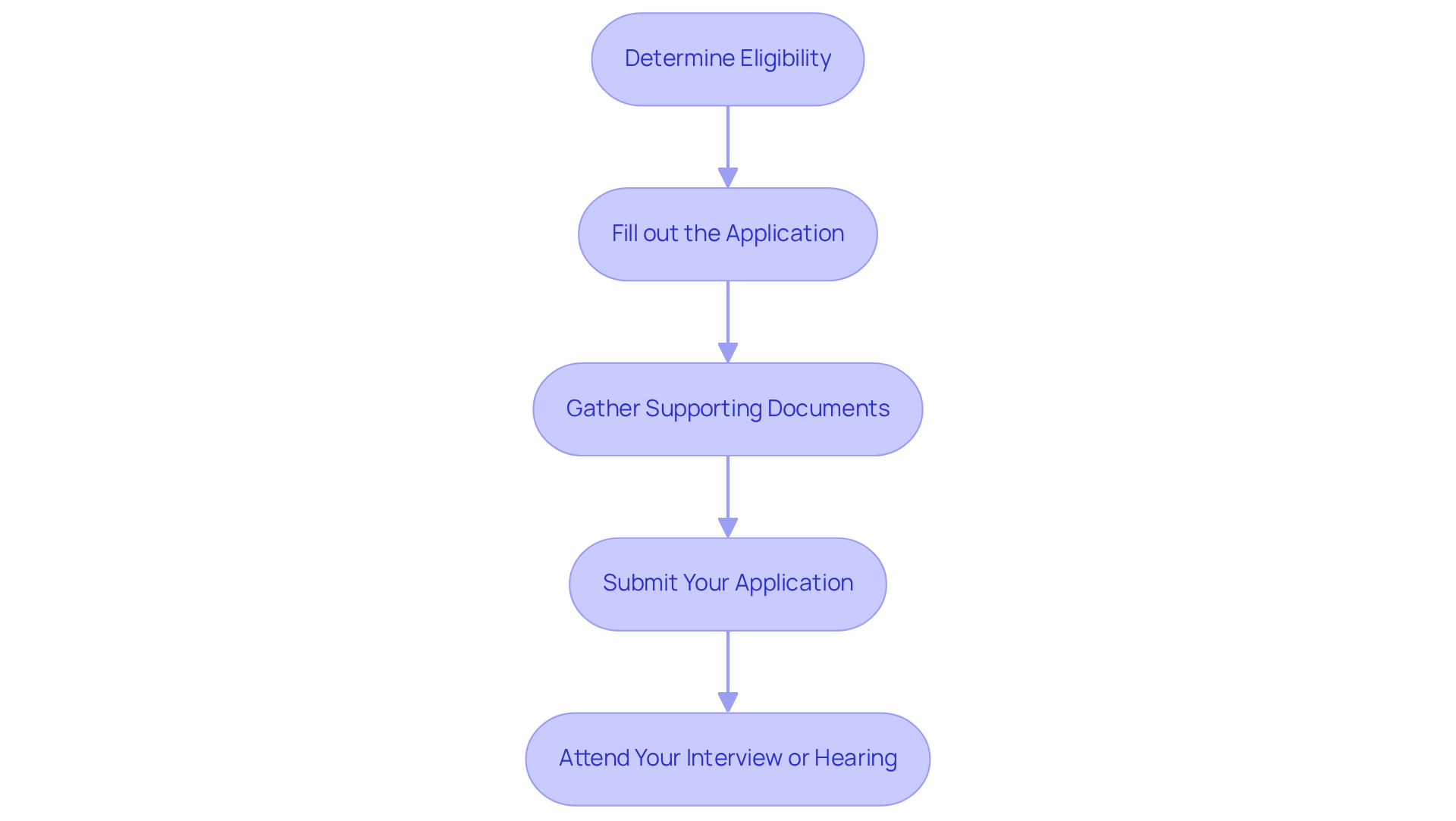 Each box represents a step in the asylum application process. Follow the arrows to see how to move from one step to the next, ensuring you complete each part before proceeding.