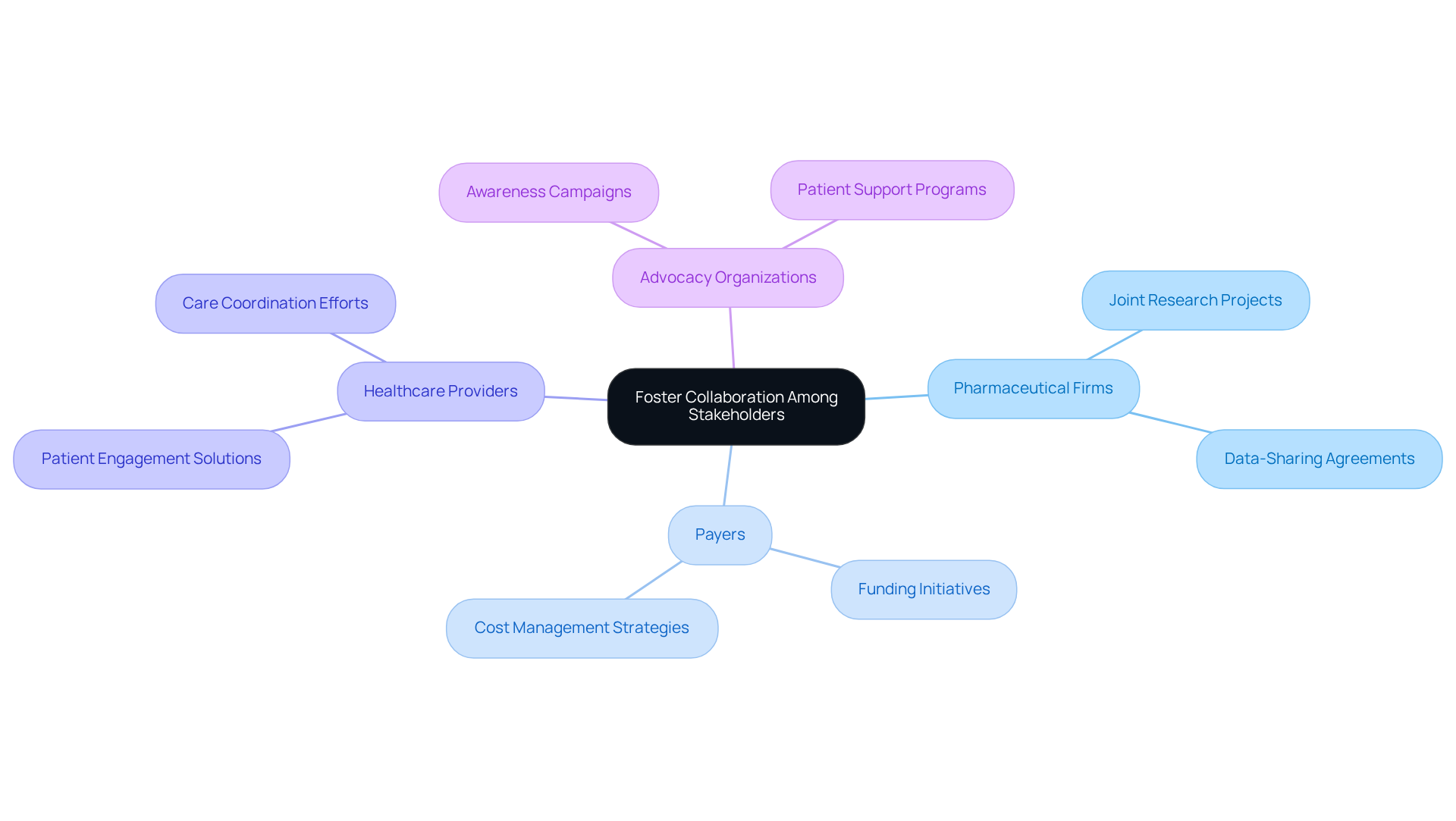 The central node represents the main theme of collaboration. Each branch shows a different stakeholder group, and the sub-branches detail their contributions and initiatives. This layout helps visualize how working together can enhance access strategies.
