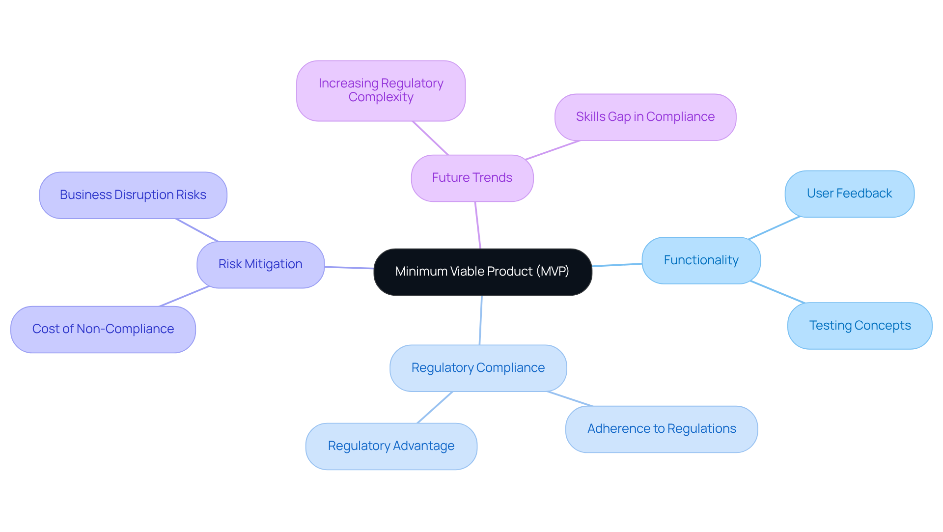 Start at the center with the MVP concept, then explore its various aspects through the branches. Each branch highlights a critical area related to MVP, showing how they connect and contribute to the overall understanding of product development in regulated environments.