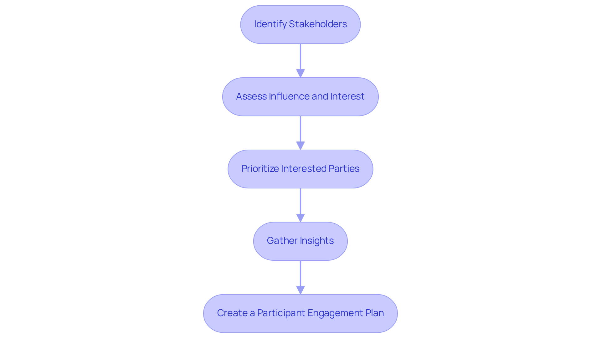 Each box represents a step in the stakeholder analysis process. Follow the arrows to see how each step leads to the next, ensuring a comprehensive approach to engaging stakeholders effectively.