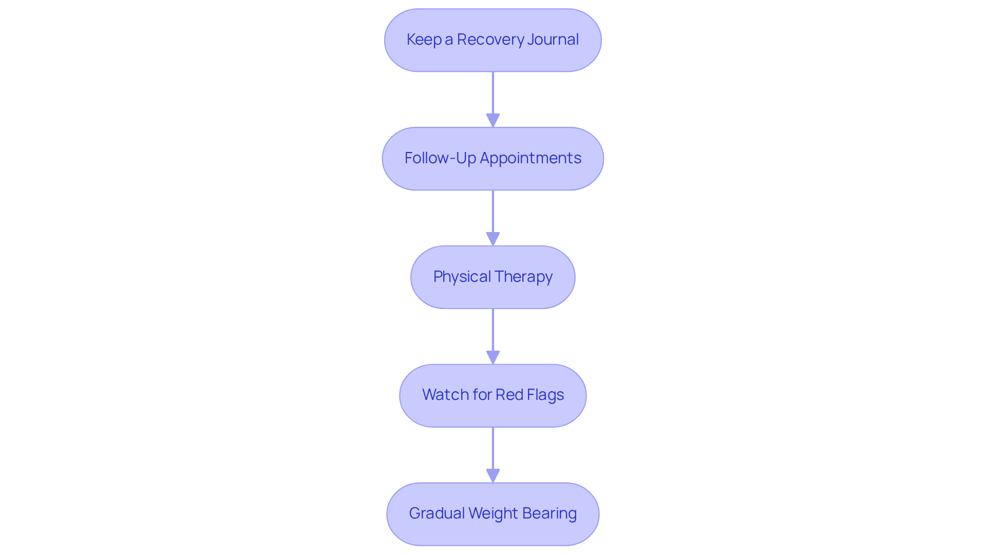 Each box represents a step you should take to monitor your recovery from a broken ankle. Follow the arrows to see the order in which you should complete these steps for the best healing experience.