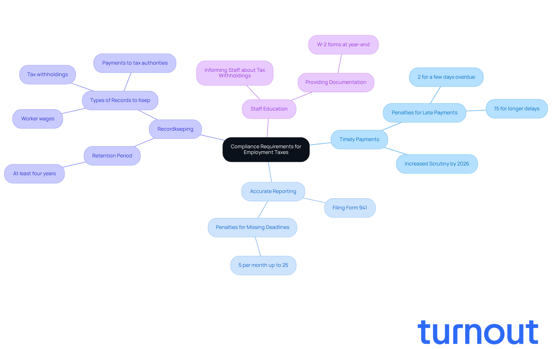 The central node represents the overall topic, while each branch highlights a key area of compliance. The subpoints provide essential details and consequences related to each area, helping you understand the full scope of employment tax responsibilities.