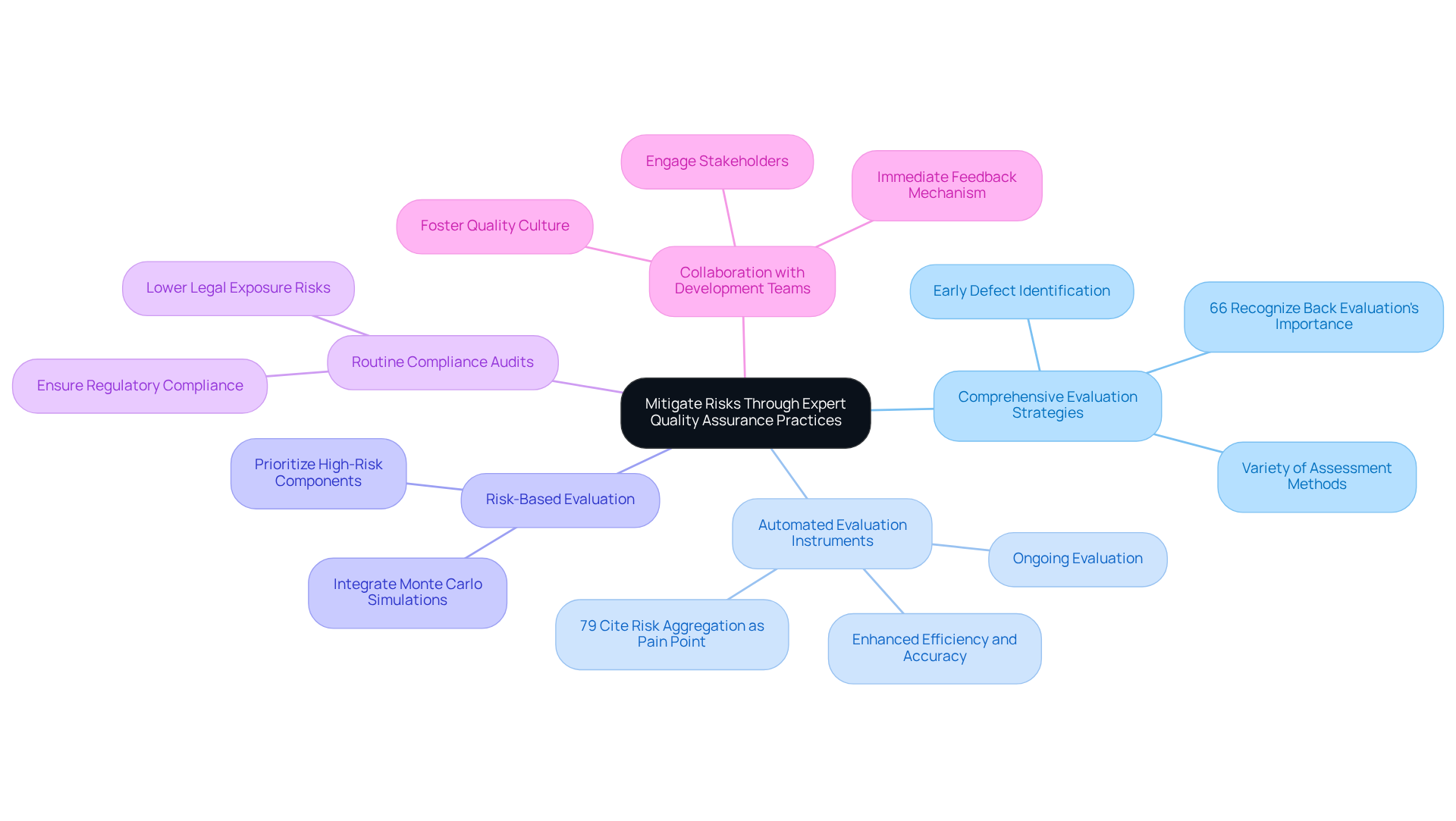 This mindmap illustrates how different quality assurance practices help hedge funds reduce risks. Each branch represents a key practice, and the sub-branches provide more details about why these practices are important and how they can be implemented.