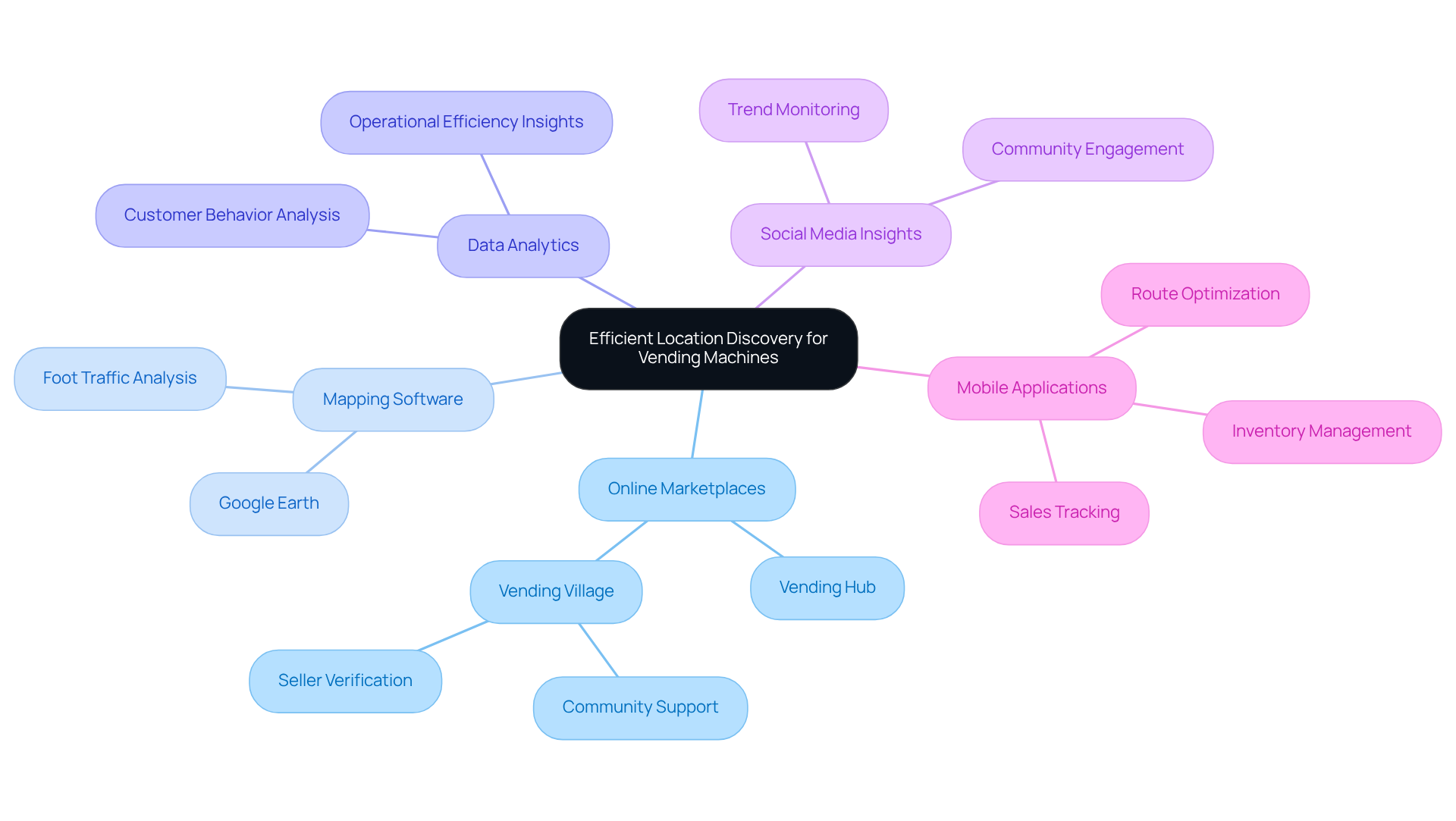 The central node represents the main theme, and each branch shows a different tool or method. Sub-branches provide more detail about specific applications or benefits, making it easy to see how each element contributes to finding vending locations.