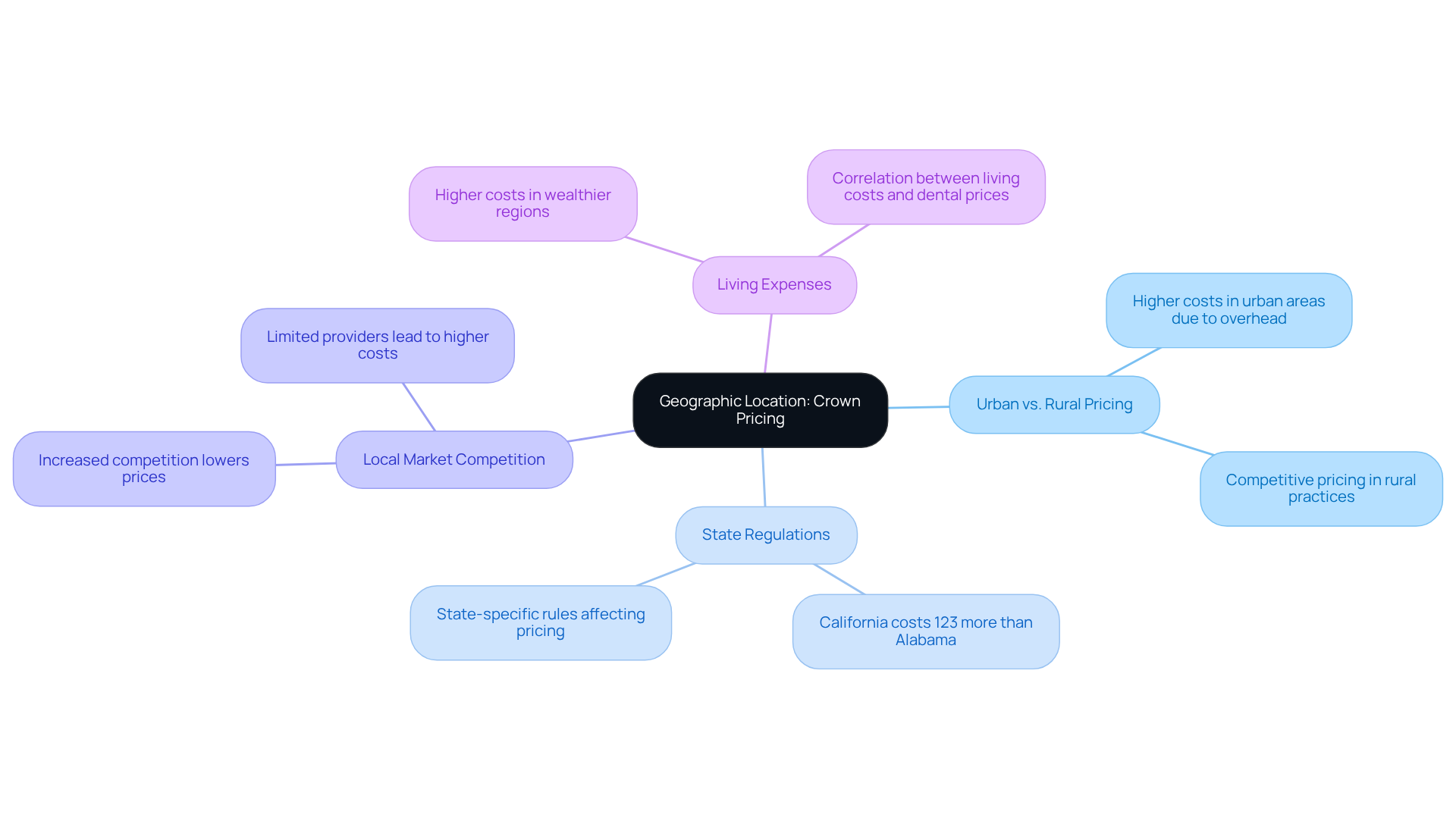 This mindmap illustrates how different geographic factors influence the cost of dental crowns with insurance. Start at the center with the main topic, then explore each branch to see how urban versus rural pricing, state regulations, market competition, and living expenses all play a role in determining costs. This mindmap illustrates how different geographic factors influence the cost of dental crowns with insurance. Start at the center with the main topic, then explore each branch to see how urban versus rural pricing, state regulations, market competition, and living expenses all play a role in determining costs.