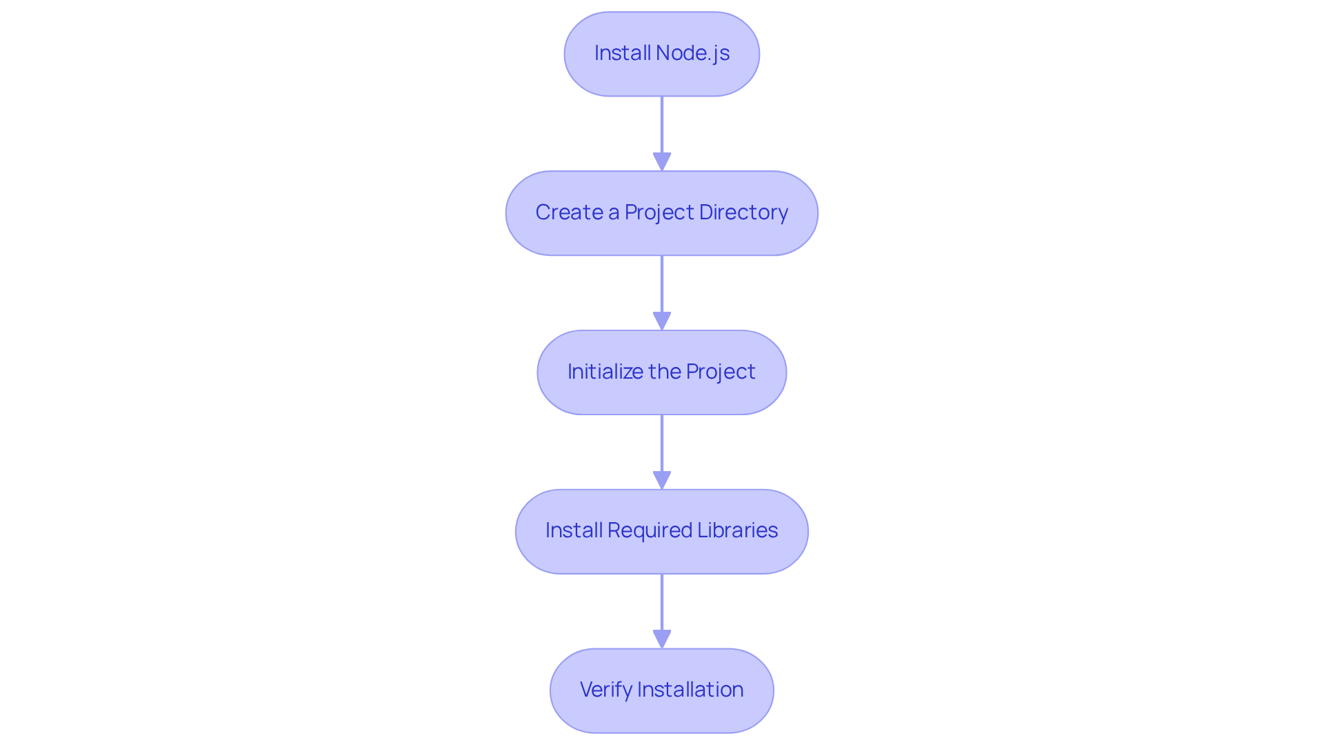 Each box represents a step in setting up your web scraping environment. Follow the arrows to see the order of actions you need to take to get everything ready. Each box represents a step in setting up your web scraping environment. Follow the arrows to see the order of actions you need to take to get everything ready.