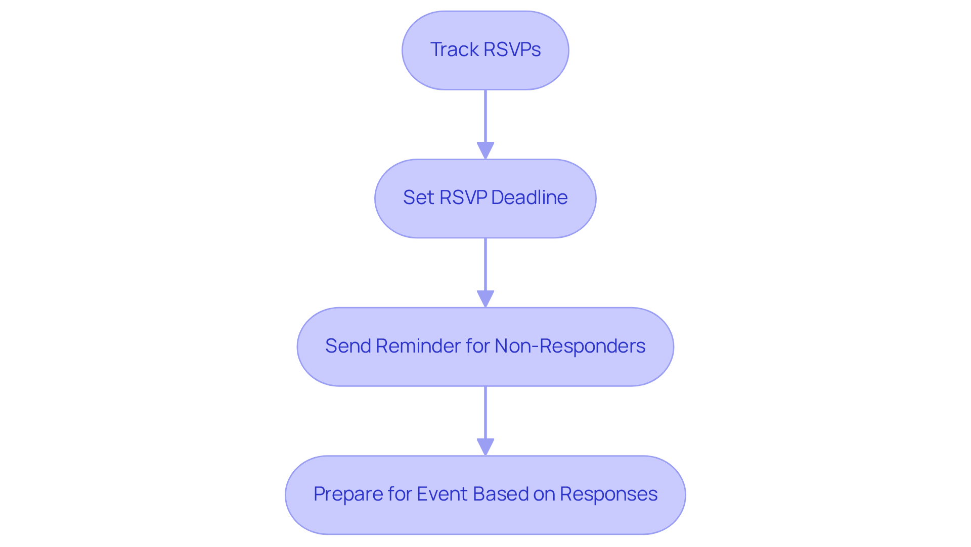 This flowchart outlines the steps to manage RSVPs effectively. Start by tracking responses, set a deadline, remind those who haven't replied, and finally prepare for your event based on the responses you receive.