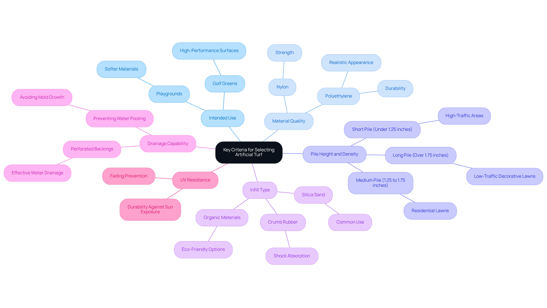 The center represents the main topic of selecting artificial turf, and each branch shows a specific criterion to consider. Follow the branches to explore each aspect and understand how they contribute to making the best choice.