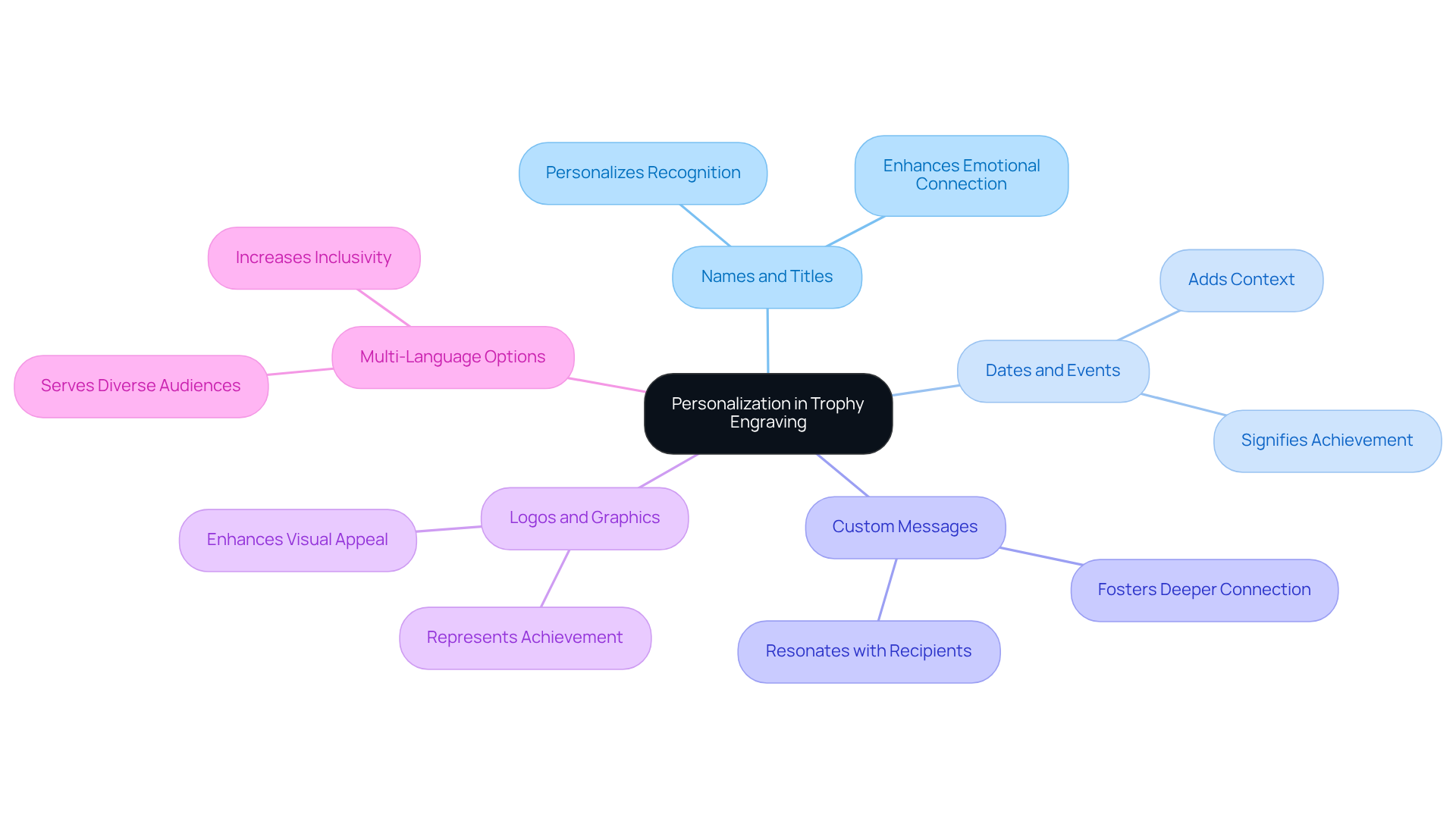 This mindmap starts with the main idea of personalizing trophies and branches out into specific techniques. Each branch represents a different way to make trophies more meaningful, showing how they can be tailored to individual recipients.