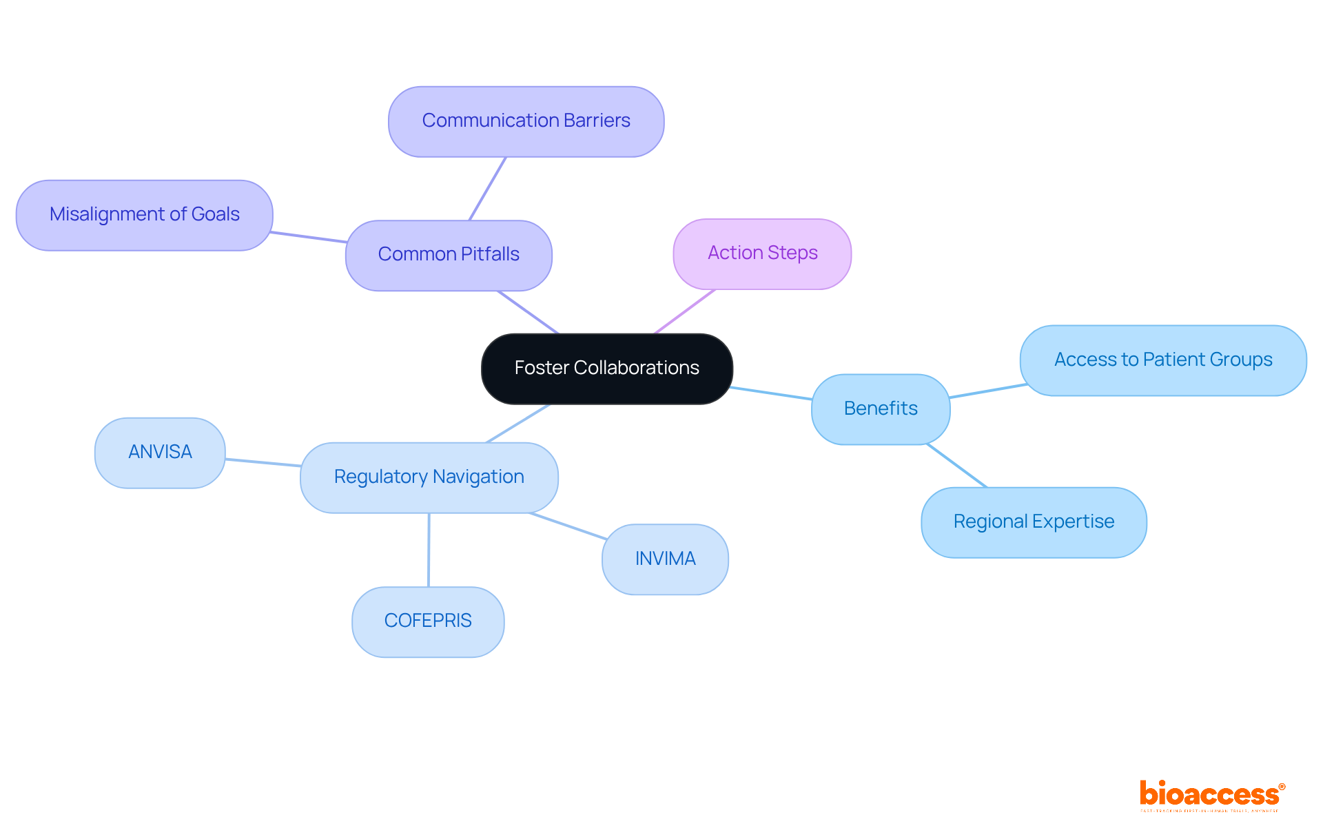 Start at the center with the main idea of fostering collaborations, then explore the branches that show the benefits, regulatory aspects, potential pitfalls, and actionable steps to enhance partnerships.
