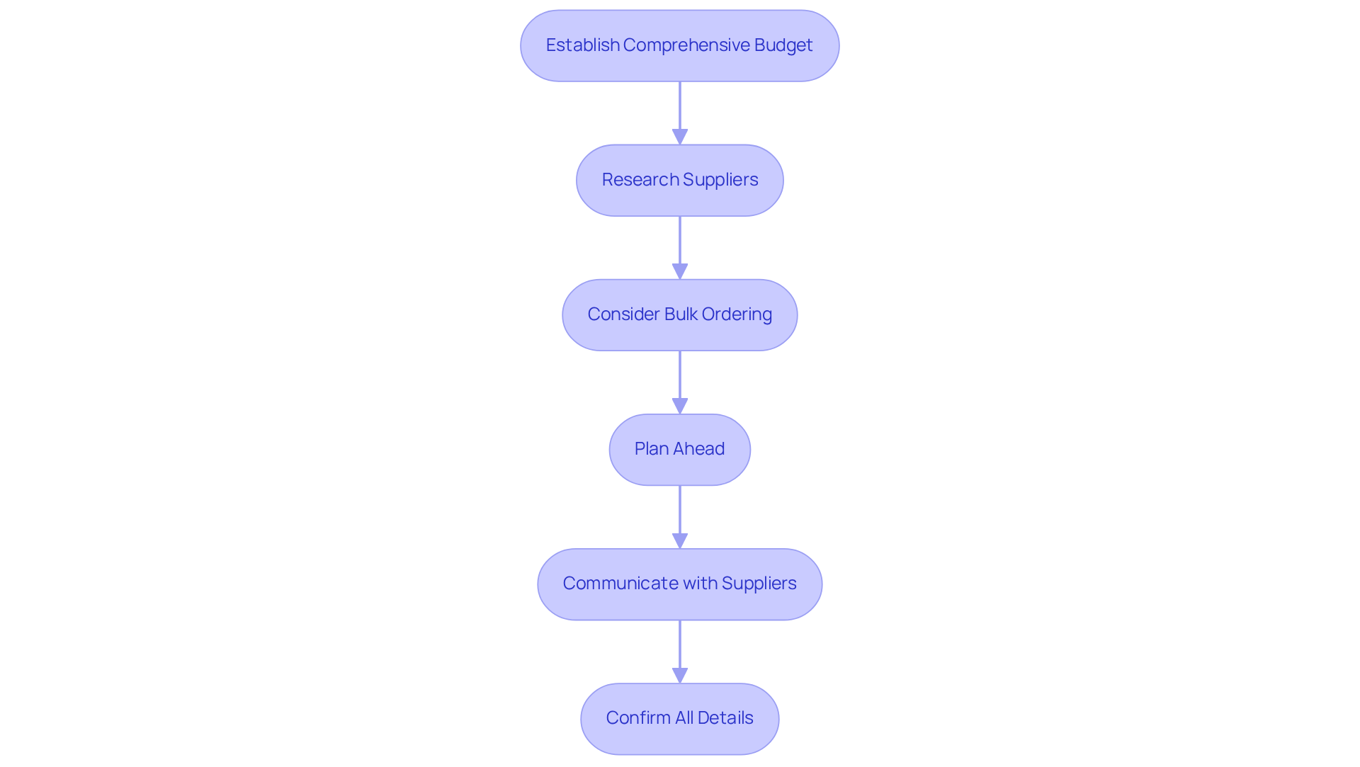 Each box represents a step in the ordering process. Follow the arrows to see how each step leads to the next, ensuring a smooth and efficient ordering experience. Each box represents a step in the ordering process. Follow the arrows to see how each step leads to the next, ensuring a smooth and efficient ordering experience.