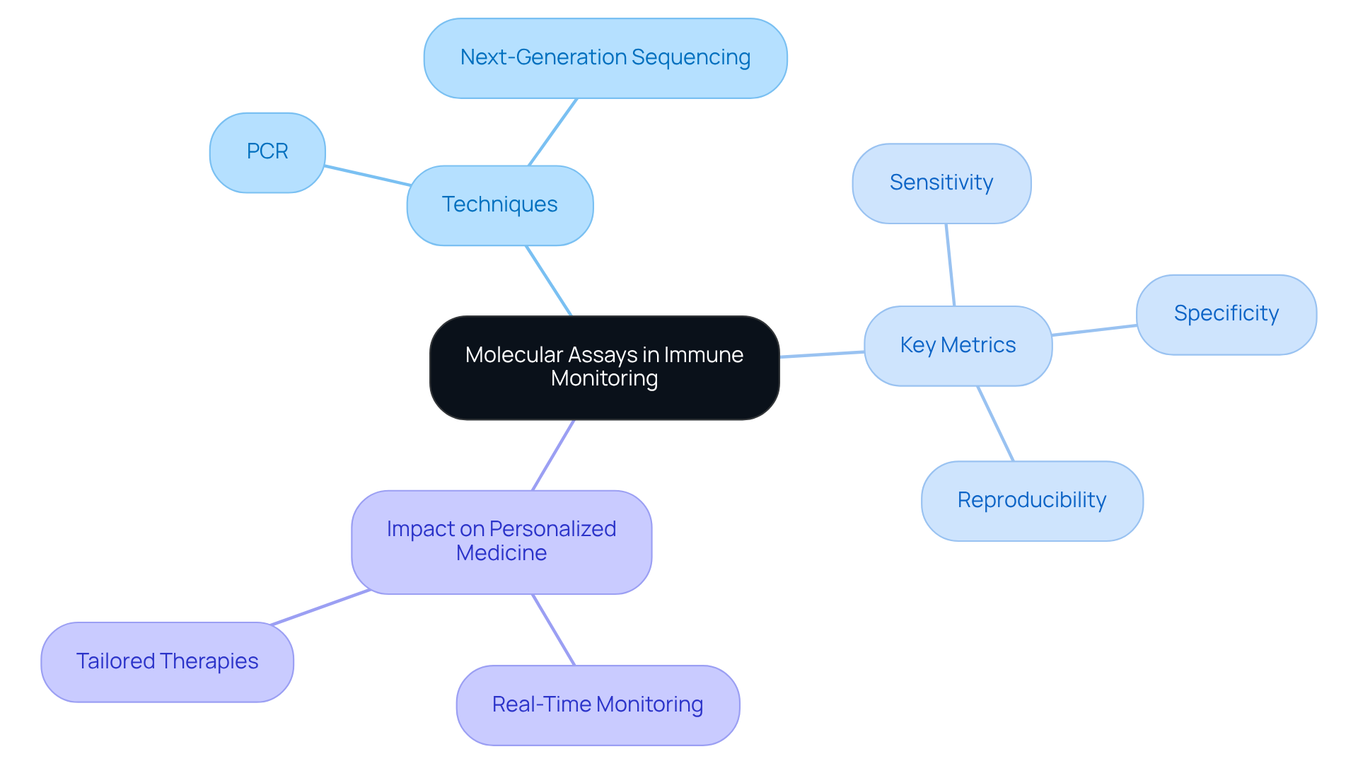 The central node represents the main topic, while branches show techniques, metrics, and impacts. Each color-coded branch helps you navigate through the different aspects of molecular assays and their significance in healthcare.