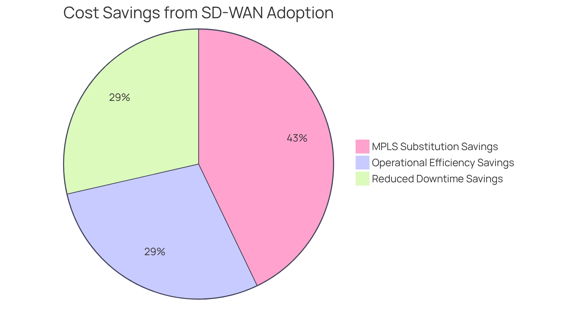 Each slice of the pie represents a category of savings realized through SD-WAN adoption, with the size indicating the percentage of total savings attributed to each category.