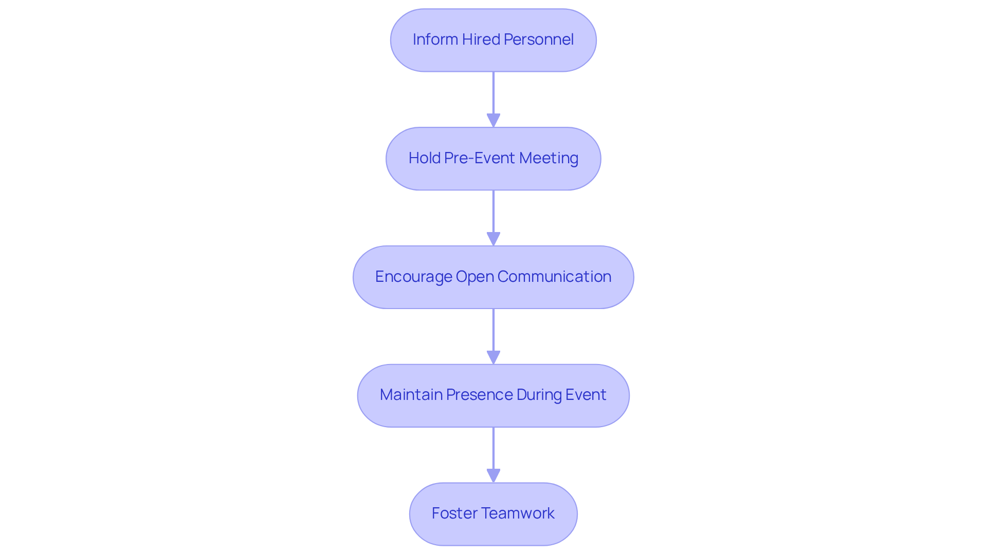 Each box represents a step in the process of integrating hired labor into your event planning. Follow the arrows to see how each step leads to the next, helping ensure a successful event. Each box represents a step in the process of integrating hired labor into your event planning. Follow the arrows to see how each step leads to the next, helping ensure a successful event.