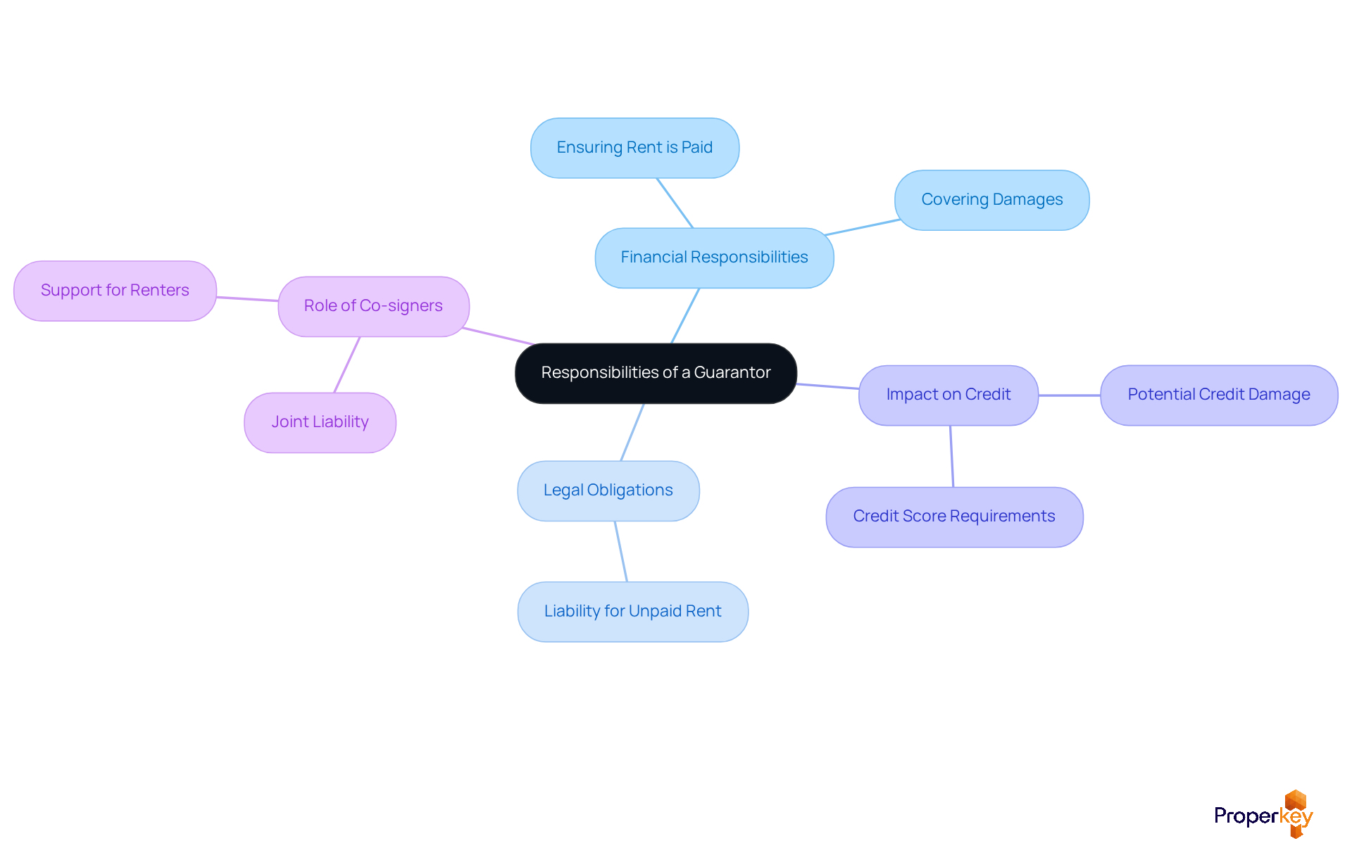 The central node represents the main topic of being a guarantor. Each branch shows different aspects of this role, helping you understand the various responsibilities and implications involved.