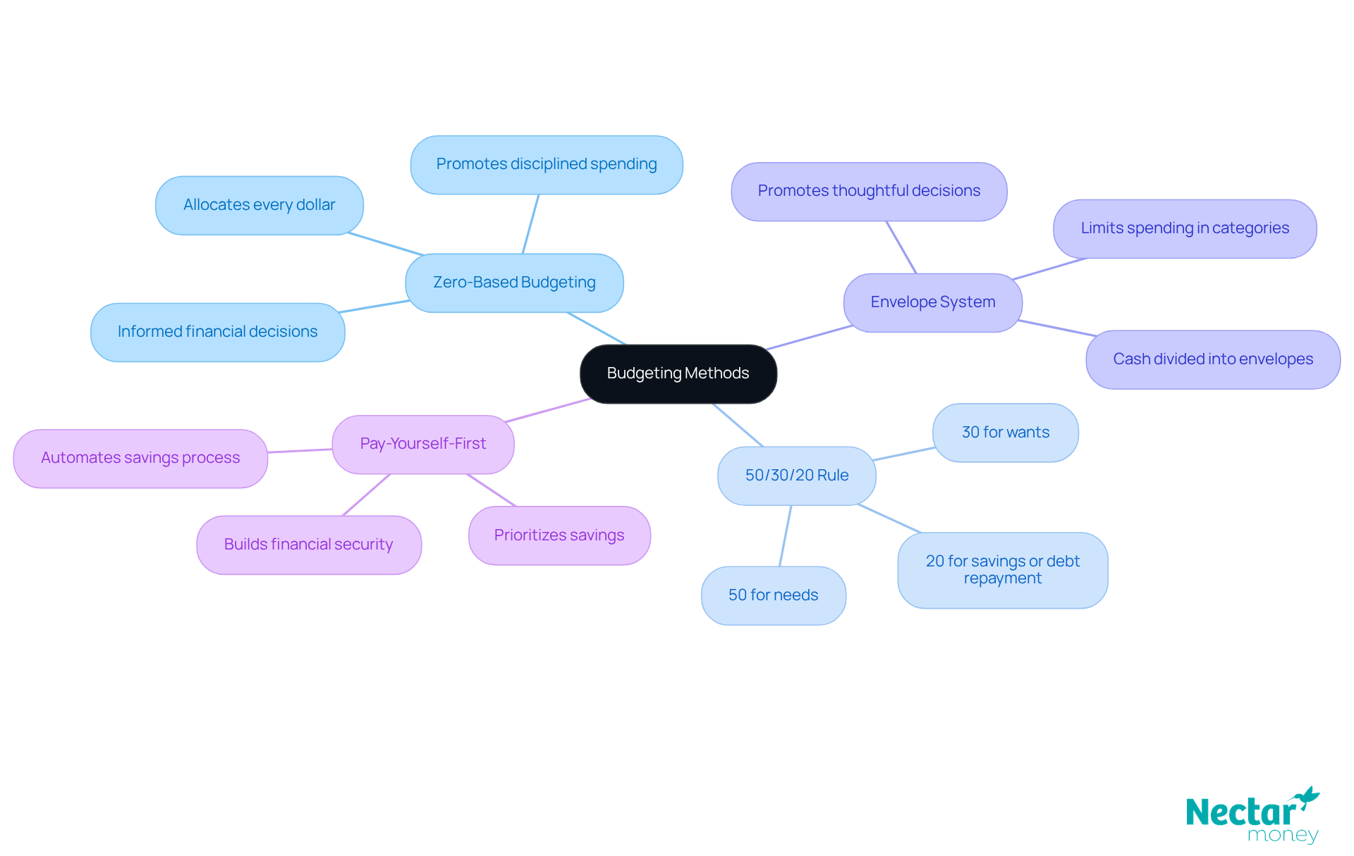 Creating a Budget Plan: 6 Steps for Financial Management | Nectar Money