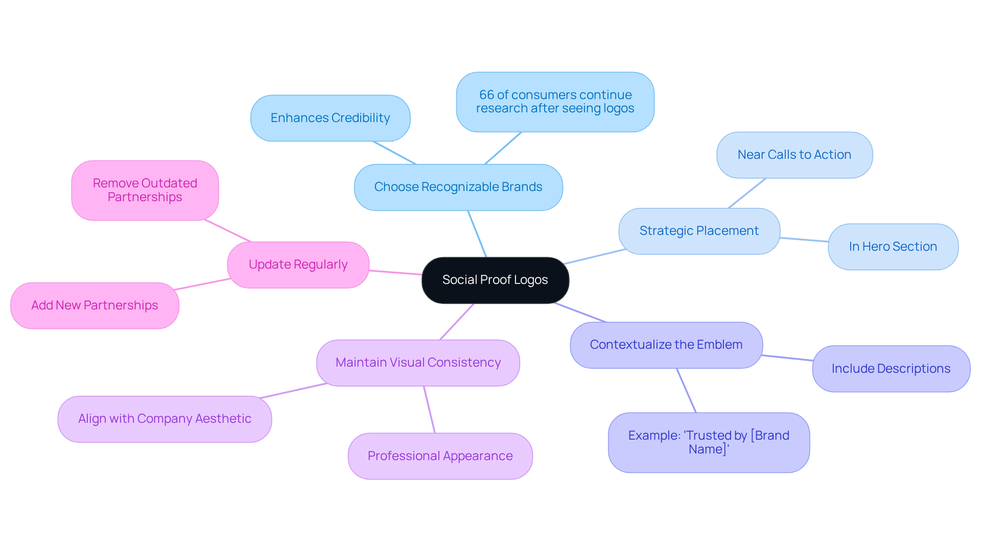 This mindmap shows how to effectively use social proof logos to enhance your brand's credibility. Start at the center with the main idea, then follow the branches to explore each strategy and its importance in building trust with customers. This mindmap shows how to effectively use social proof logos to enhance your brand's credibility. Start at the center with the main idea, then follow the branches to explore each strategy and its importance in building trust with customers.
